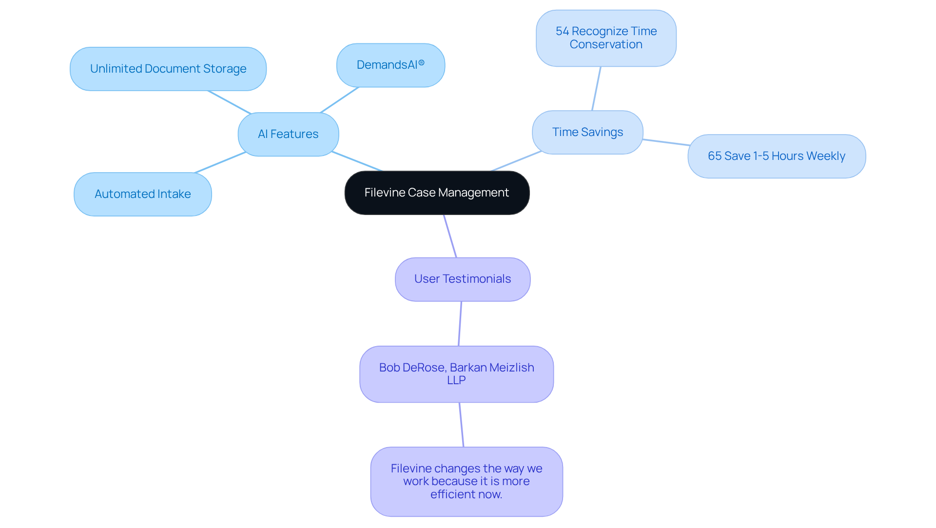 The center represents Filevine’s main theme. Each branch shows a different aspect like features and benefits — color-coded for easy navigation. The statistics highlight the efficiency gains, giving you a clear picture of how Filevine can transform legal practice. The center represents Filevine’s main theme. Each branch shows a different aspect like features and benefits — color-coded for easy navigation. The statistics highlight the efficiency gains, giving you a clear picture of how Filevine can transform legal practice.