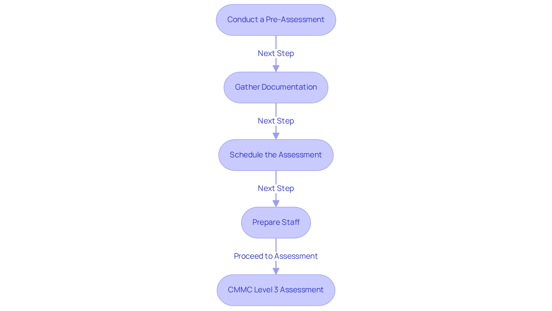 Each box shows a step in the preparation process — follow the arrows to see how to proceed from one step to the next for a successful CMMC Level 3 assessment. Each box shows a step in the preparation process — follow the arrows to see how to proceed from one step to the next for a successful CMMC Level 3 assessment.