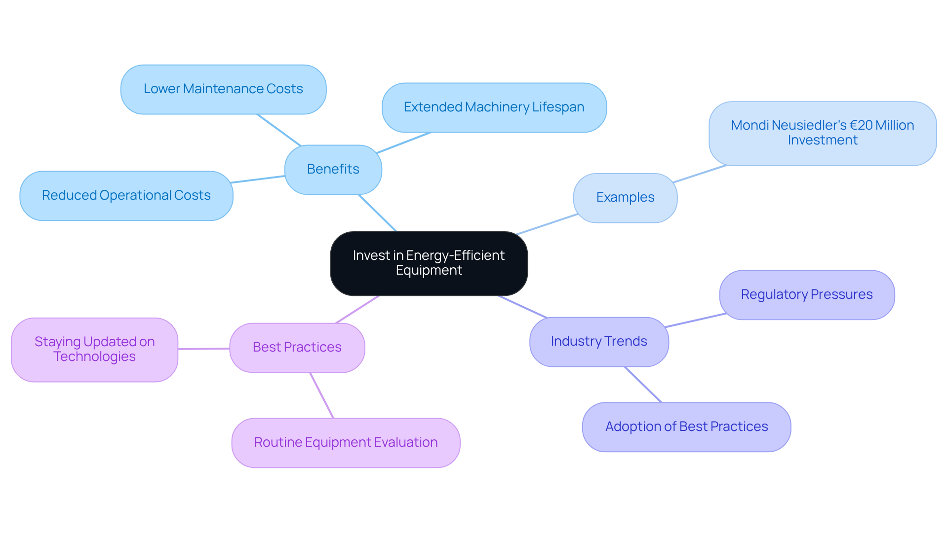 The central node represents the main topic. Branches show the benefits, examples, trends, and practices related to energy-efficient equipment. Follow the branches to see how each aspect contributes to the overall theme. The central node represents the main topic. Branches show the benefits, examples, trends, and practices related to energy-efficient equipment. Follow the branches to see how each aspect contributes to the overall theme.