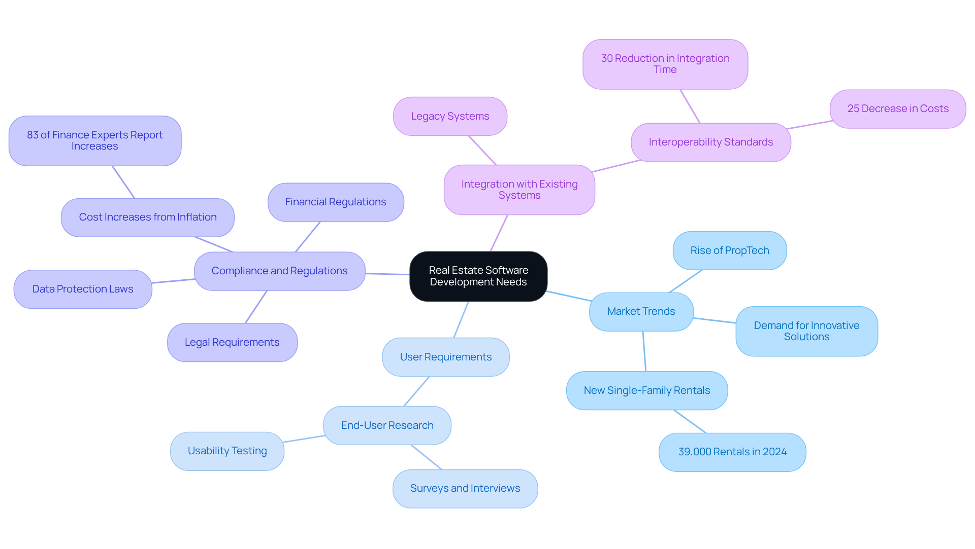 This mindmap starts with the main topic in the center and branches out to show the key considerations for software development in real estate. Each branch represents a different area of focus, helping you see how they relate to the overall goal of enhancing efficiency and user satisfaction.