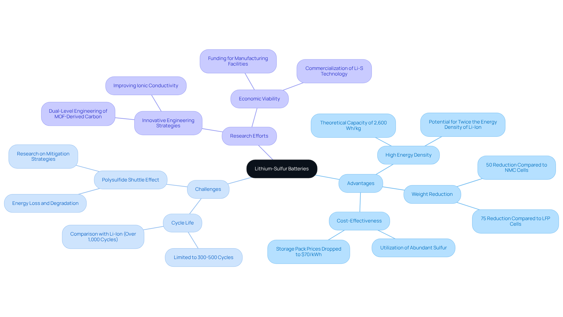 The central node represents lithium-sulfur batteries, with branches showing their advantages, challenges, and ongoing research. Each branch highlights key points, making it easy to understand the overall landscape of this technology.