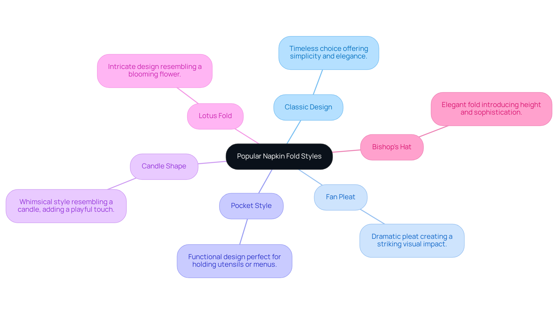 The central node represents the main topic, while each branch shows a different napkin fold style. The descriptions provide insight into what makes each style unique, helping you choose the perfect fold for your event. The central node represents the main topic, while each branch shows a different napkin fold style. The descriptions provide insight into what makes each style unique, helping you choose the perfect fold for your event.
