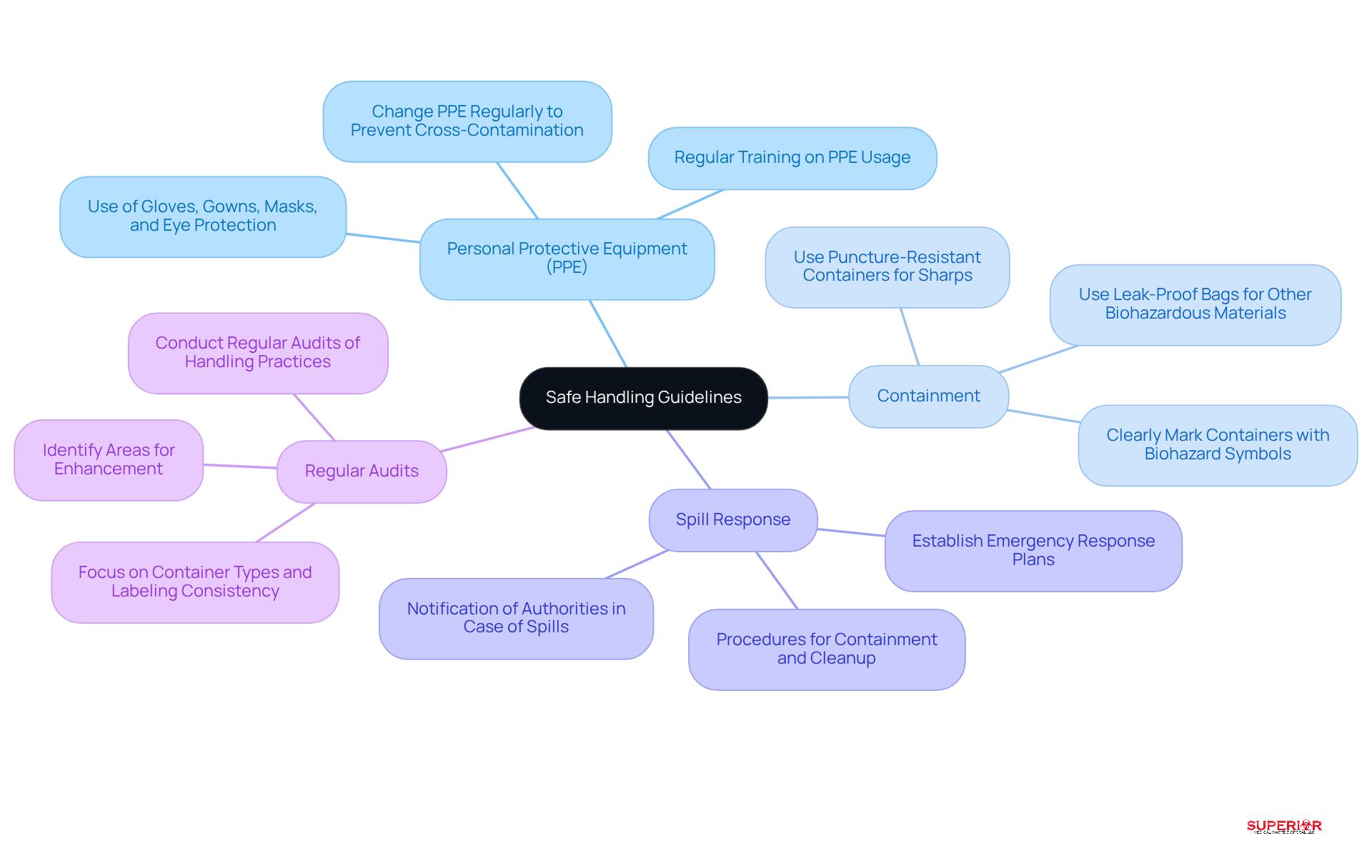 The center represents the overall guidelines, while the branches show specific areas of focus. Each sub-branch contains actionable steps to enhance safety in handling biohazardous materials.