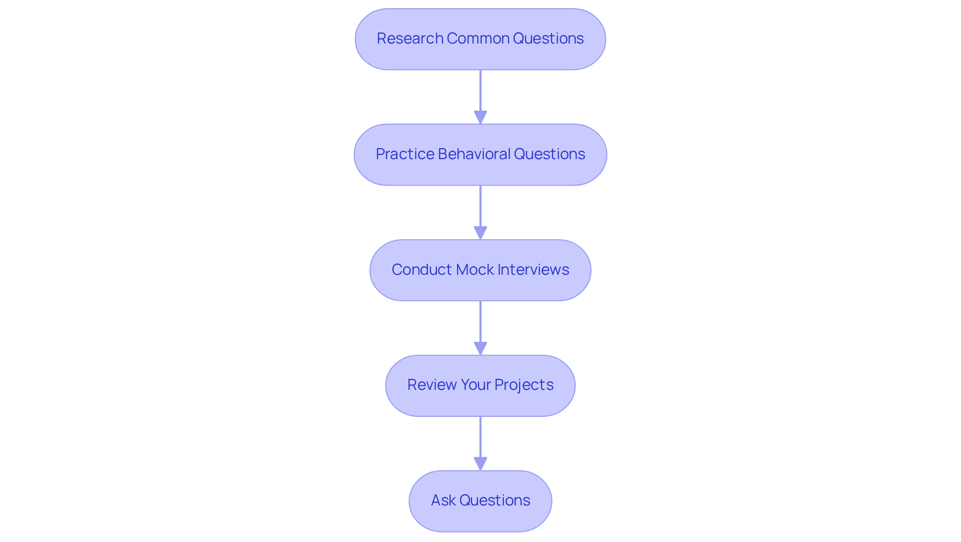 Each box represents a strategy to prepare for your interview. Follow the arrows to see the recommended order and how each step builds on the previous one. Each box represents a strategy to prepare for your interview. Follow the arrows to see the recommended order and how each step builds on the previous one.