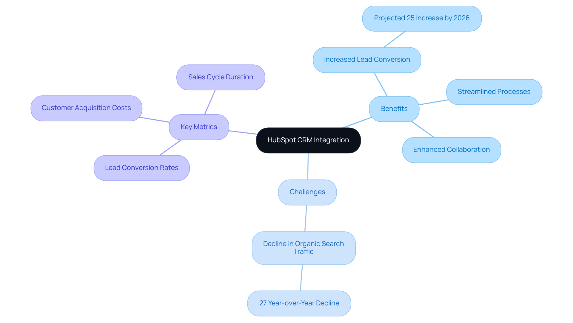 The central node represents HubSpot's CRM, with branches showing its benefits, challenges, and key metrics. Each branch highlights important aspects that contribute to understanding how HubSpot enhances sales and marketing integration.