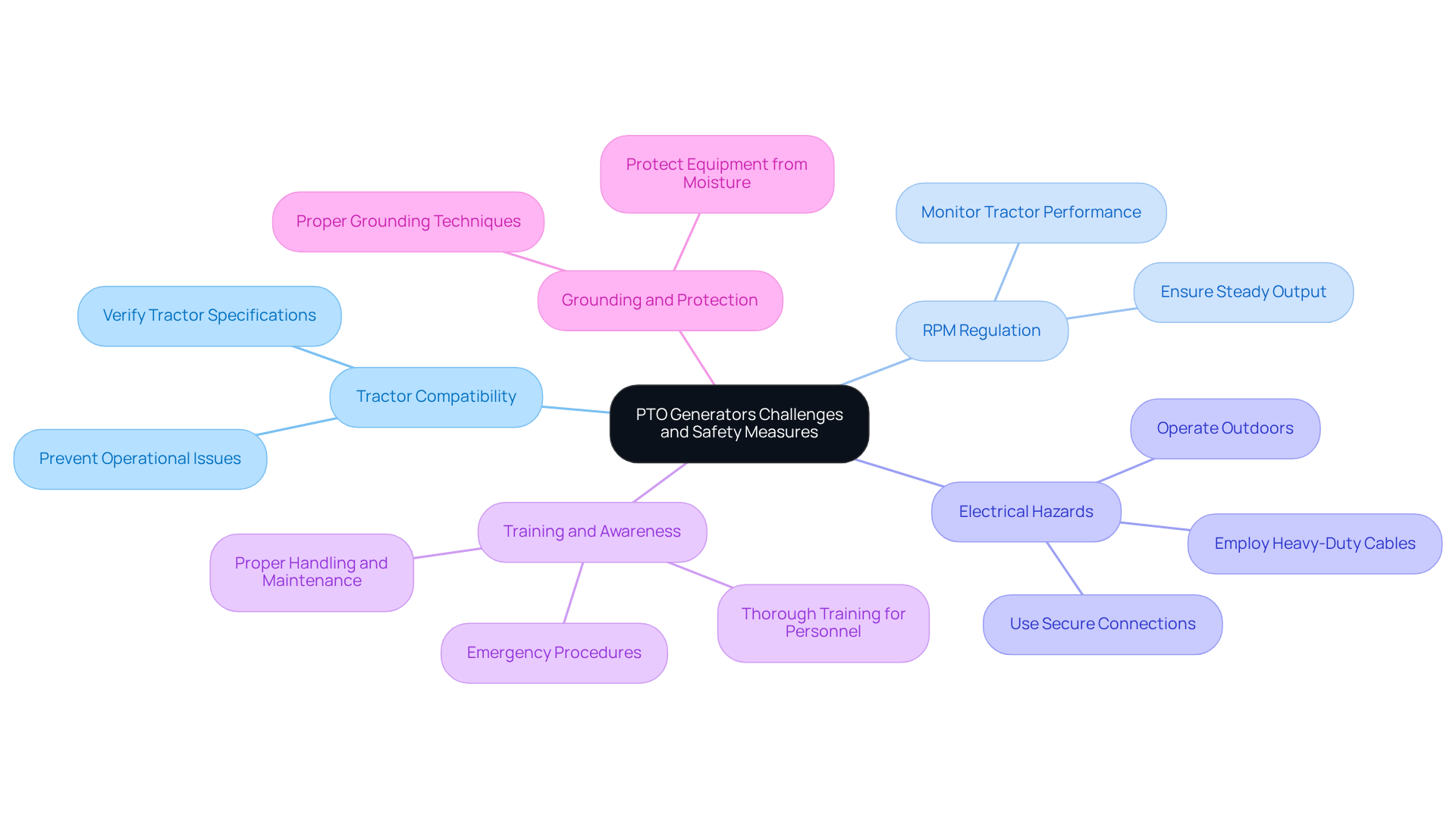 This mindmap starts with the main topic of PTO generators and branches out into various challenges and safety measures. Each branch represents a specific area of concern, and the sub-branches provide additional details. This layout helps you see how each challenge is connected to the overall goal of safe and efficient PTO generator use.