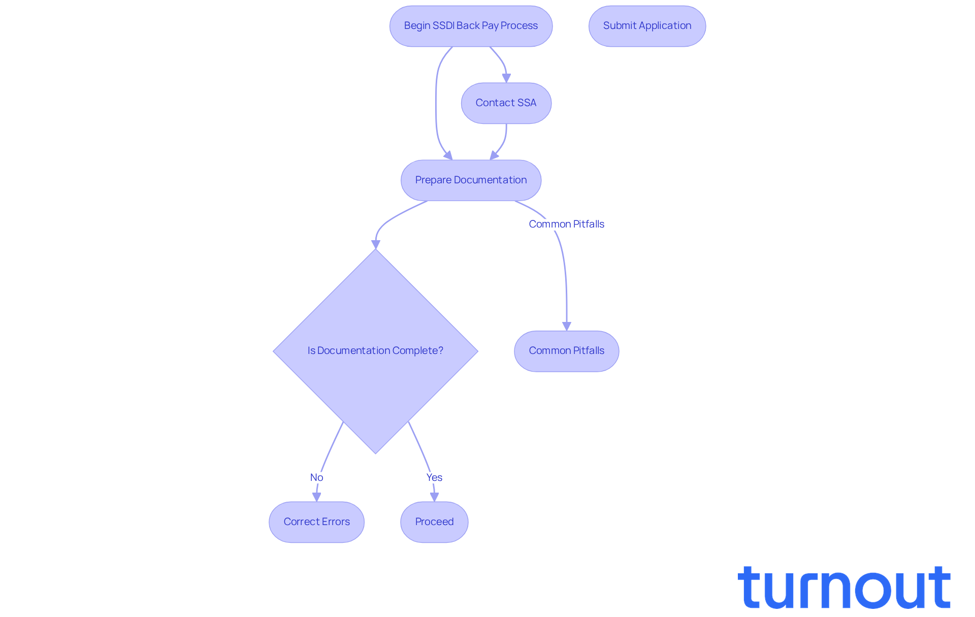 Follow the flowchart to see the steps you need to take in the SSDI back pay process. Each box represents a step, and the arrows show the path you should follow. Watch out for the pitfalls noted along the way - they can help you avoid common mistakes!