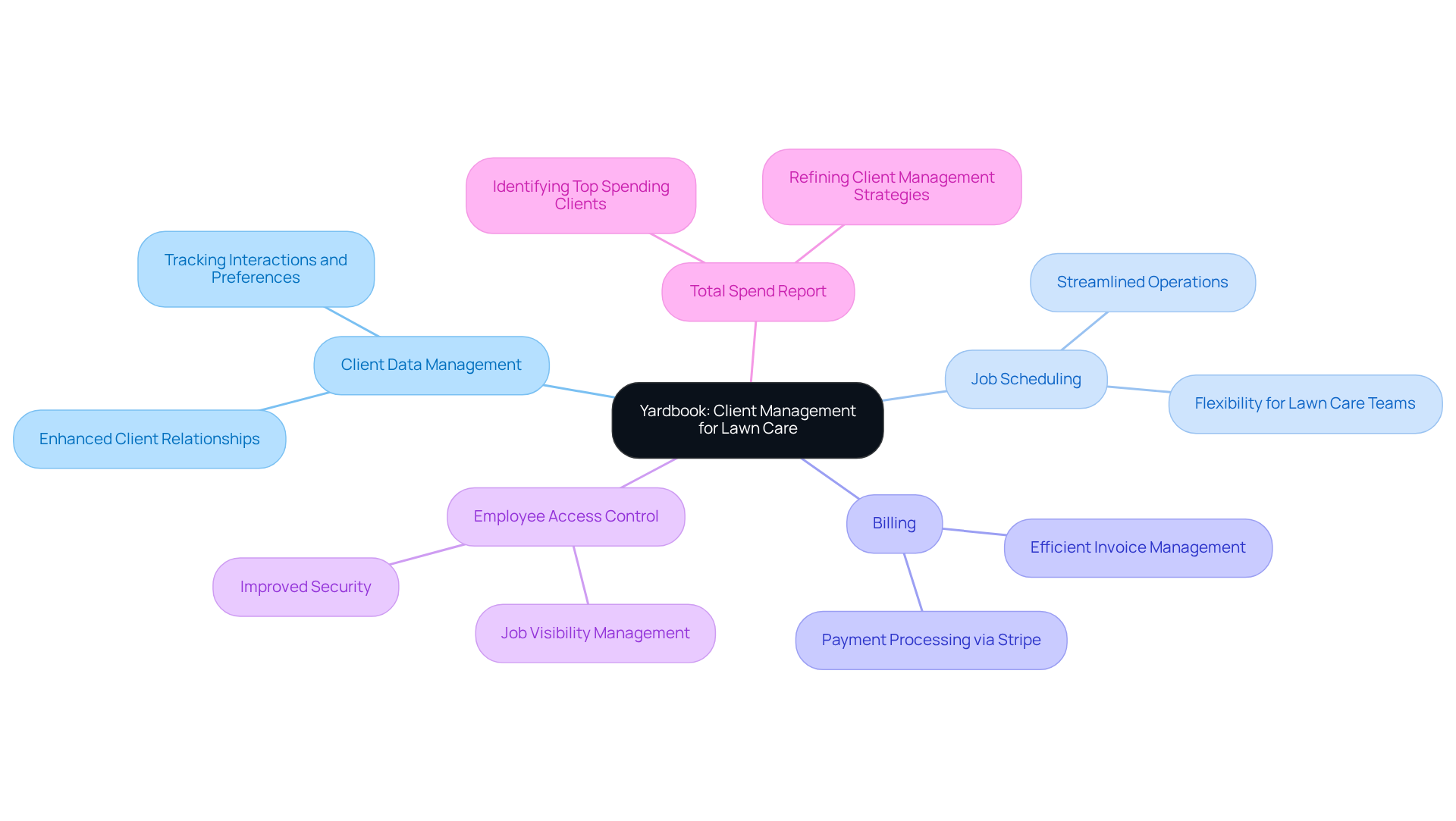 The central node represents Yardbook, while the branches show its key features. Each sub-branch highlights specific benefits or user feedback, illustrating how these features enhance client management and operational efficiency.
