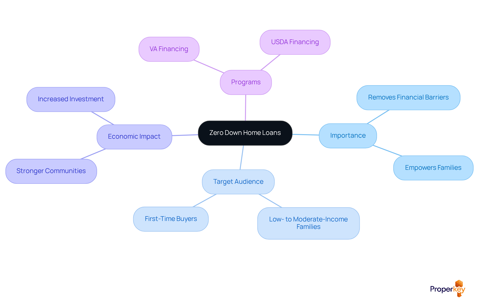 This mindmap starts with the main idea of zero down home loans at the center. From there, you can explore various branches that explain why these loans are important, who they help, their impact on the economy, and specific programs available. Each branch is color-coded to make it visually appealing and easy to understand.