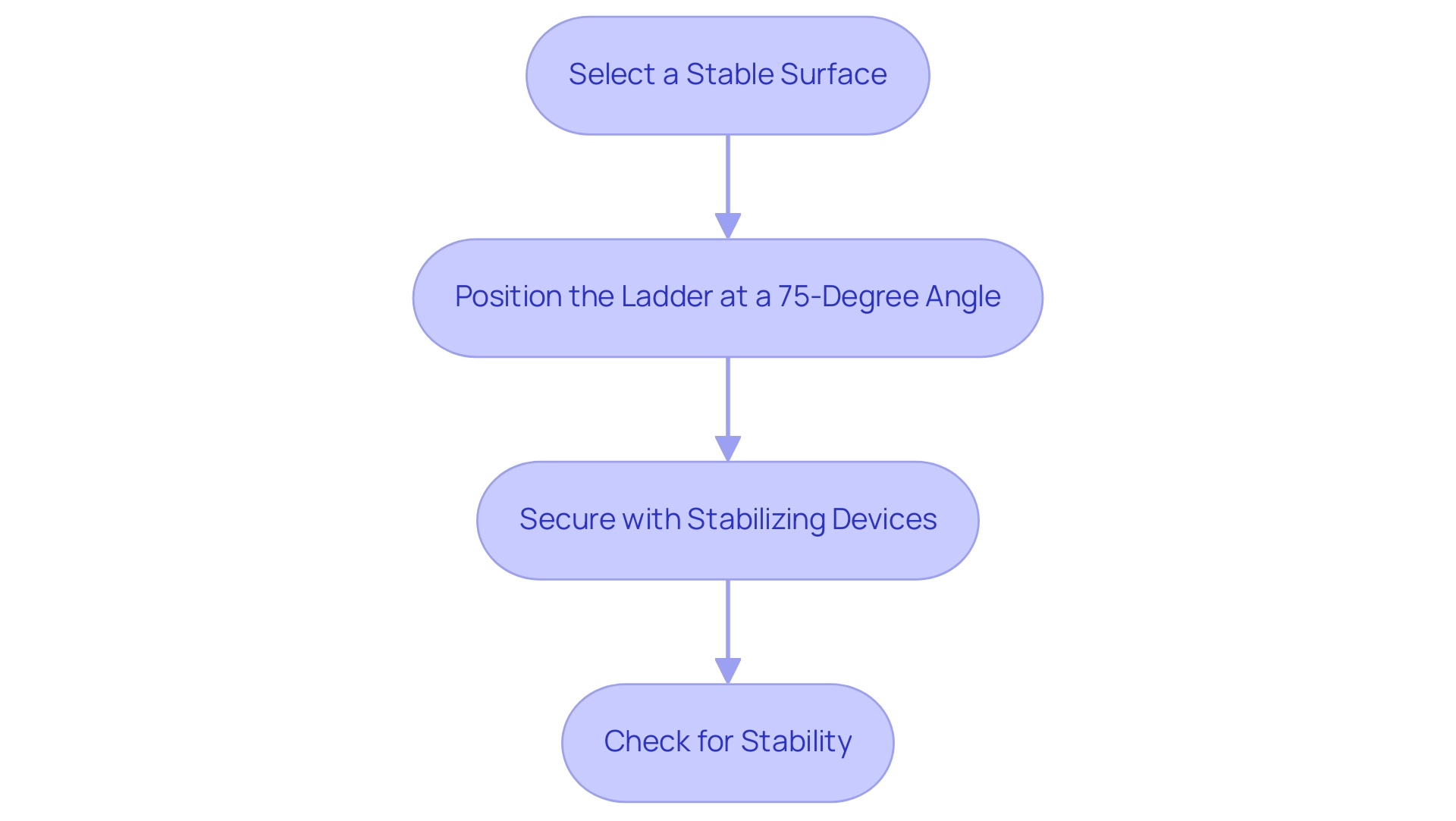 Each box represents a step in the setup process, with arrows indicating the sequence to follow for safe use.