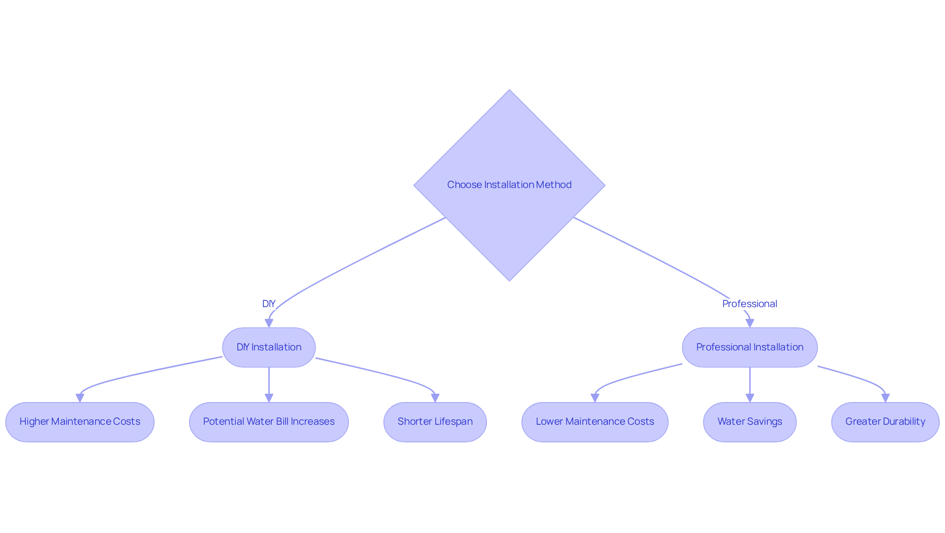This flowchart helps you visualize the decision-making process between DIY and professional installation methods. Follow the paths to see the potential long-term costs and benefits associated with each choice.