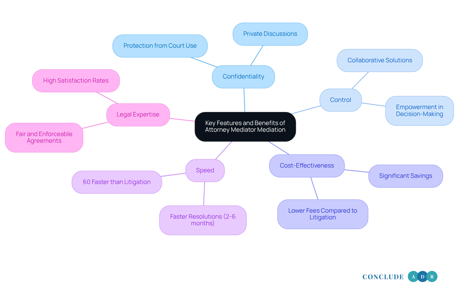 The central node represents the main topic of mediation. Each branch details a unique feature, with descriptions that explain why these features are beneficial. The colors and layout help differentiate each benefit clearly.