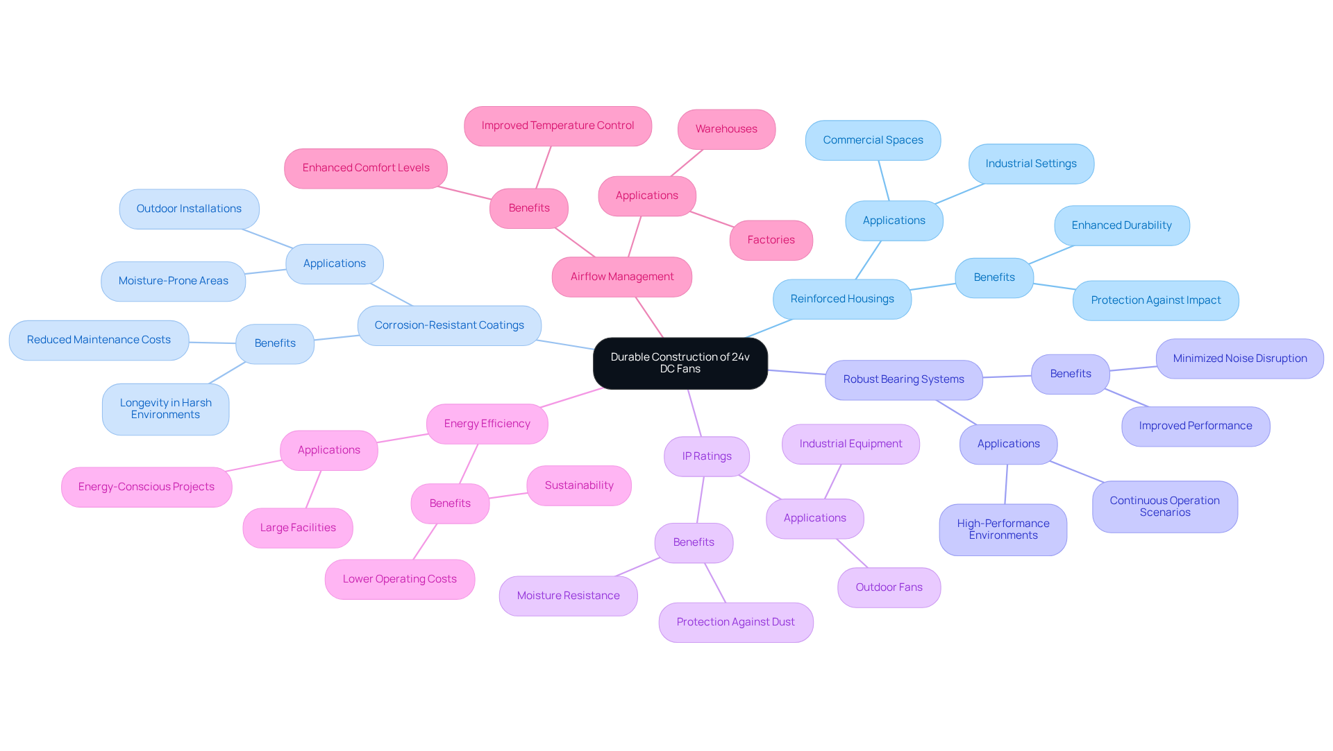 The center shows the main focus on durability, with branches illustrating key features and their advantages. Each feature is connected to its benefits, helping you understand how they contribute to the overall reliability of the fans.