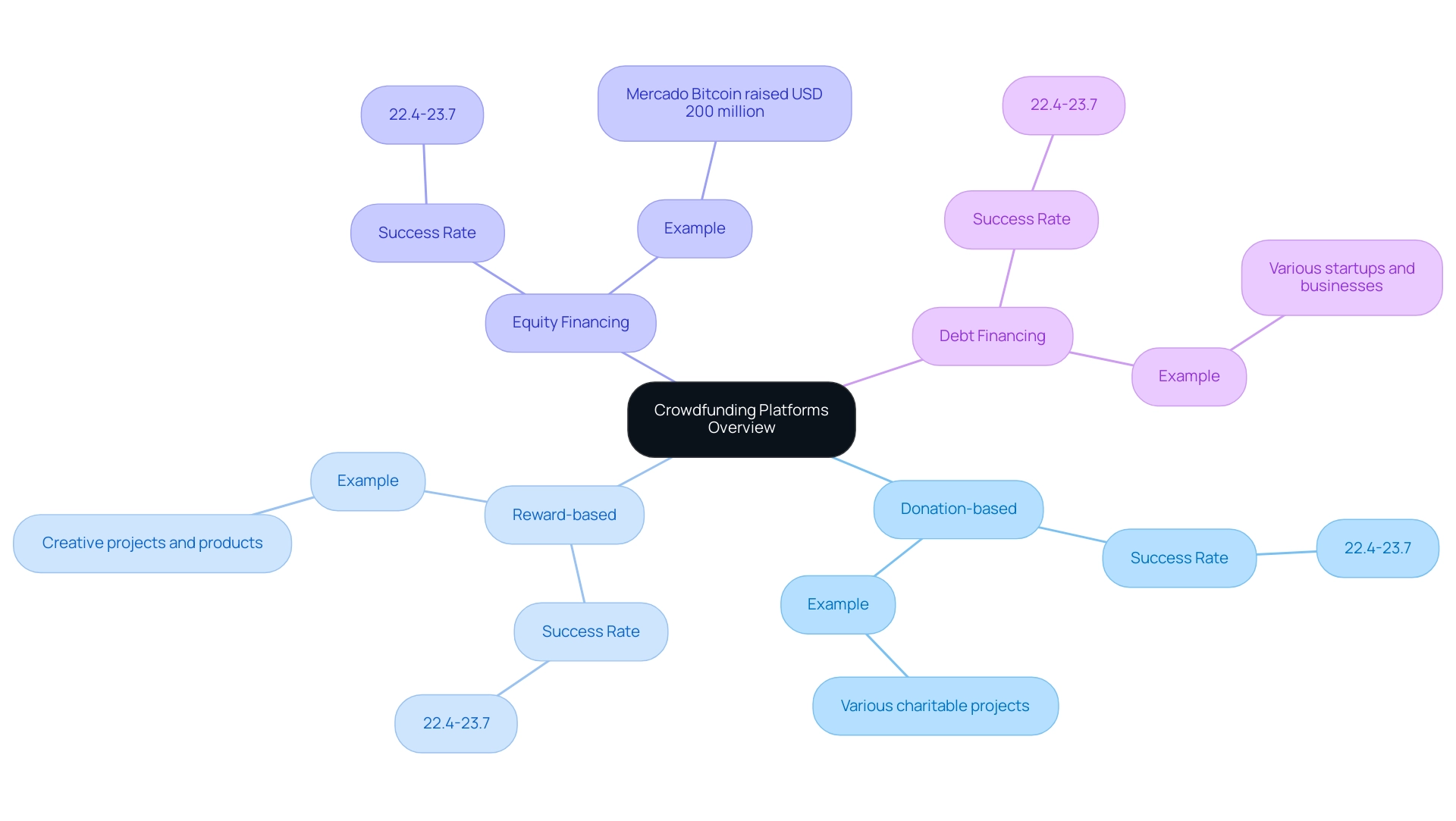 Each branch represents a crowdfunding model, with sub-branches detailing success rates and examples of successful campaigns.