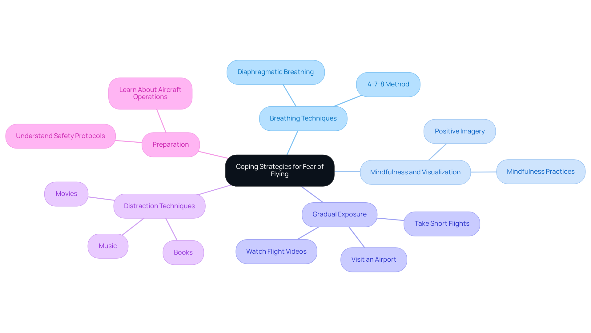 The central node represents the main theme, while each branch shows a different strategy to cope with flying anxiety. Follow the branches to explore specific techniques that can help you feel more at ease.
