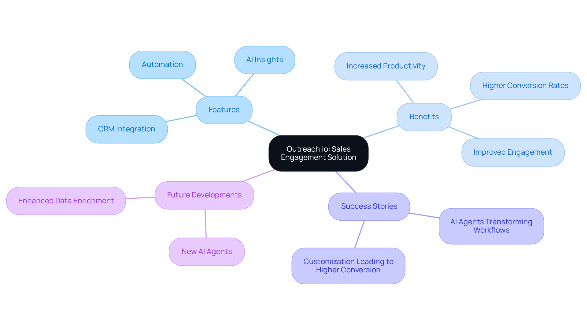 The center represents Outreach.io, and the branches show its features and benefits. Each branch connects to specific aspects that contribute to sales success, making it easy to see how everything fits together.