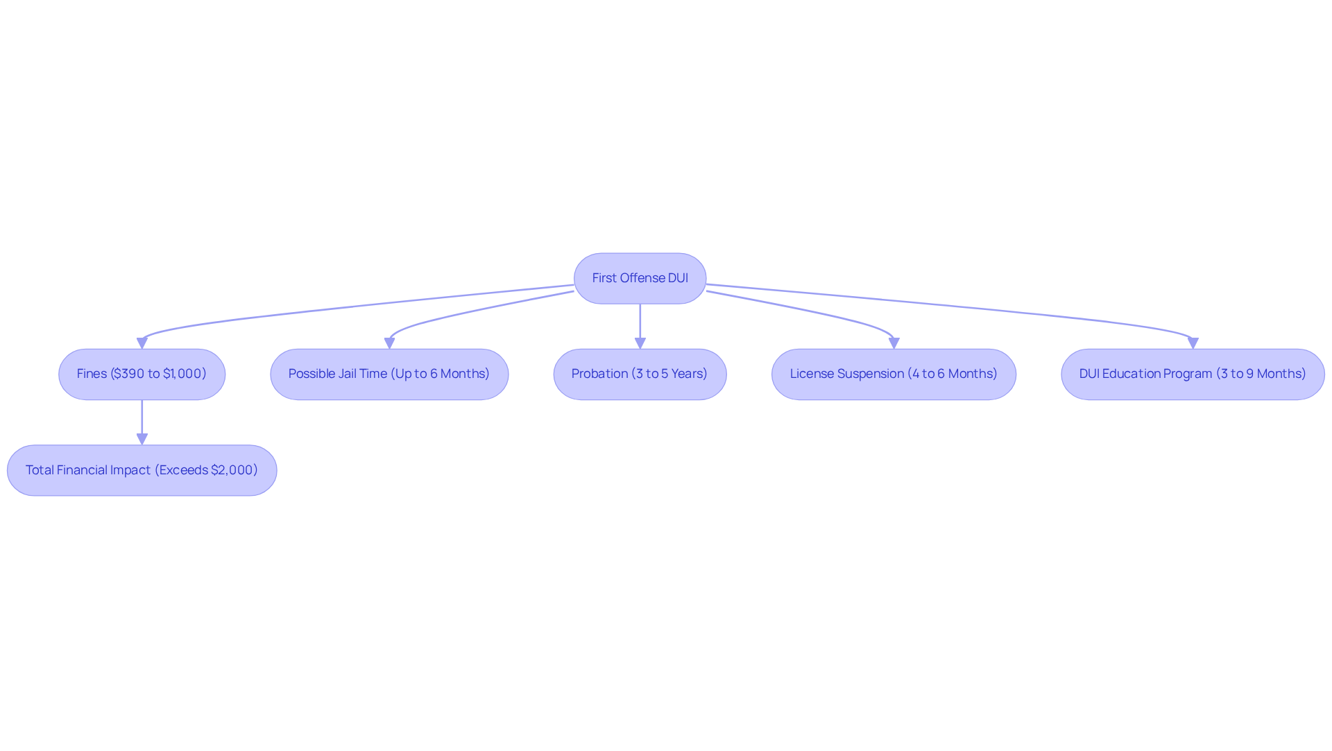 This flowchart outlines the penalties for a first offense DUI. Start at the top with the DUI offense, then follow the arrows to see the various consequences, including fines, possible jail time, probation, license suspension, and required education programs. Each box represents a different aspect of the penalties, helping you understand the full impact of a DUI.