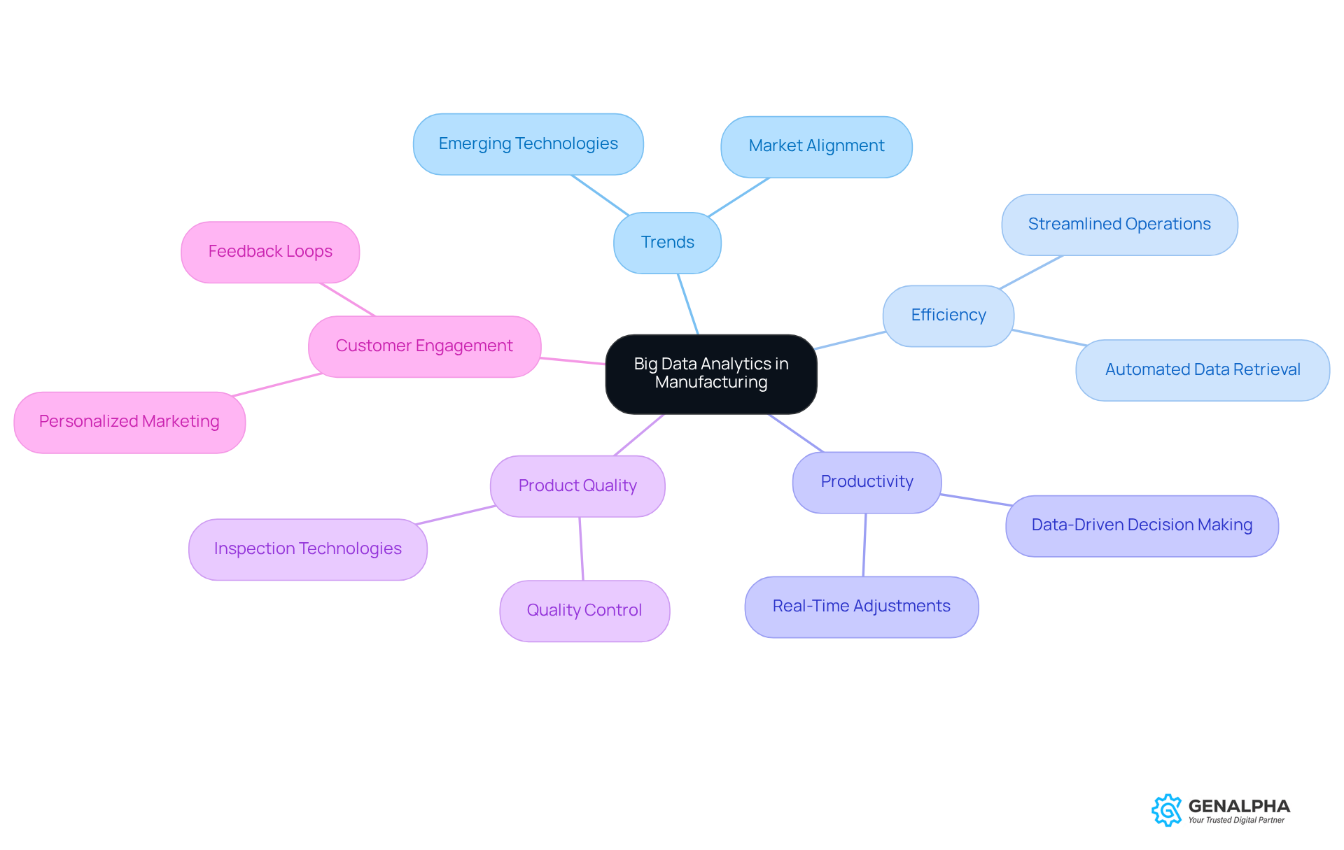 The central node represents the core concept of big data analytics. Each branch shows a key area impacted by data insights, helping you visualize how they connect and contribute to innovation and efficiency in manufacturing.