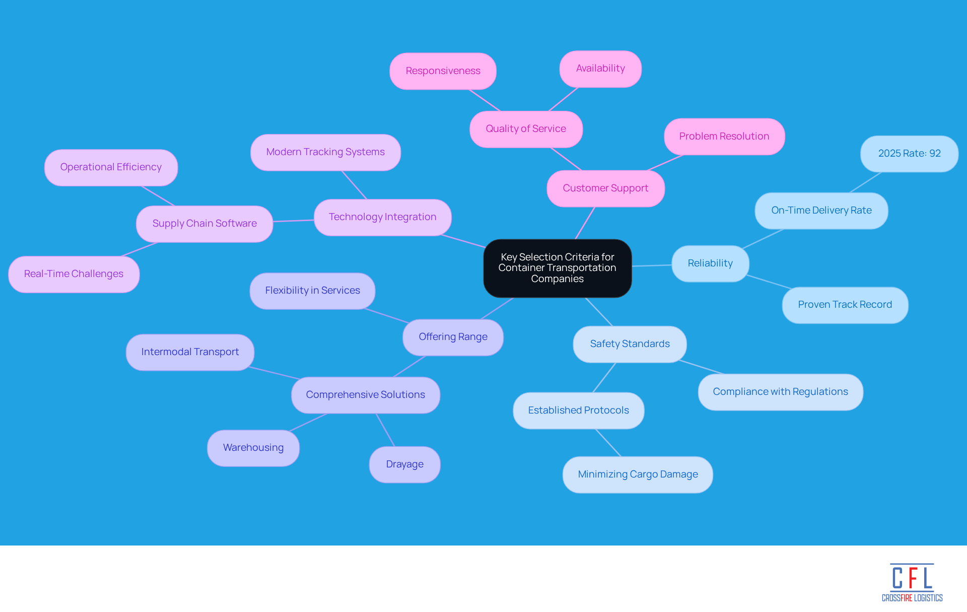 The central node represents the main topic, while each branch shows a specific criterion to consider when selecting a transportation company. The sub-branches provide further details, helping you understand what to look for in each area. The central node represents the main topic, while each branch shows a specific criterion to consider when selecting a transportation company. The sub-branches provide further details, helping you understand what to look for in each area.