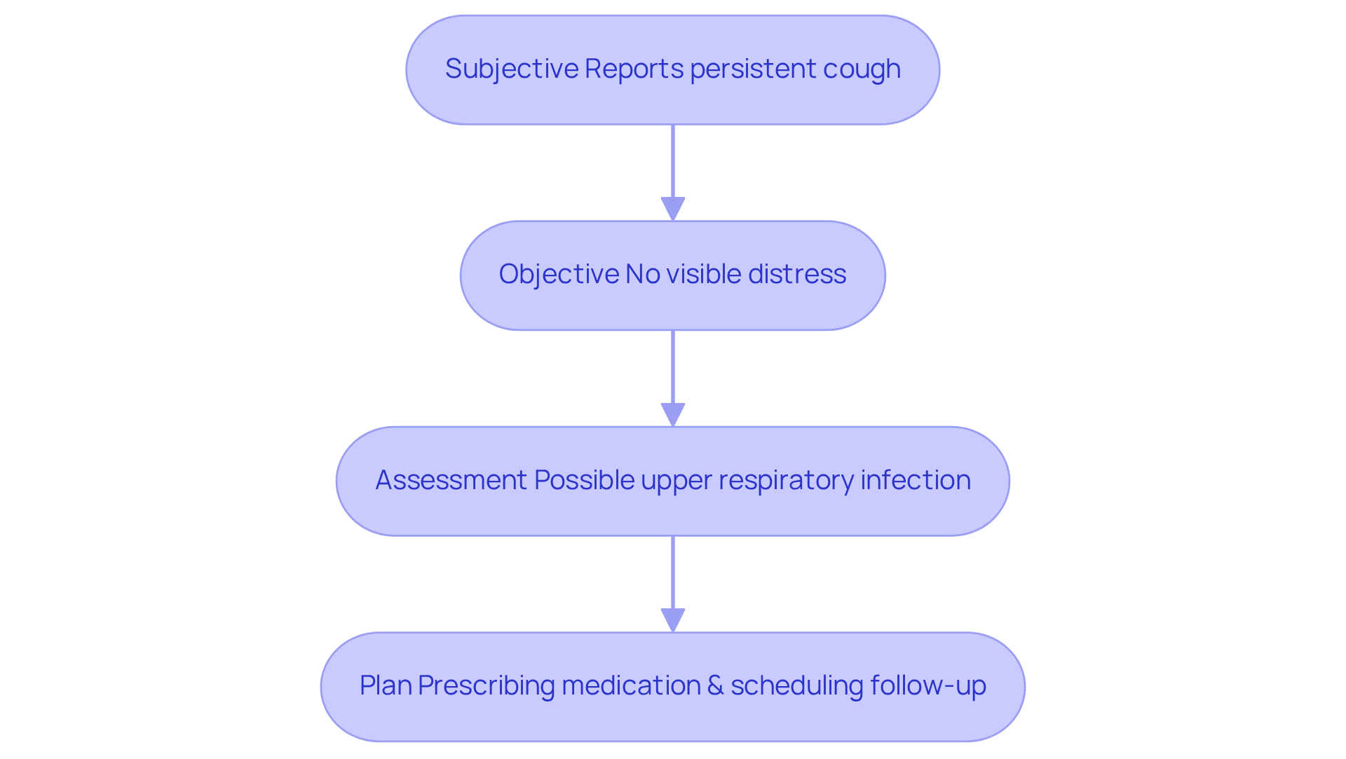 Each box represents a component of the SOAP note: the 'Subjective' box captures patient-reported issues, the 'Objective' box notes observable data, the 'Assessment' box indicates the professional evaluation, and the 'Plan' box outlines the next steps in patient care. Follow the arrows to see how each part connects.