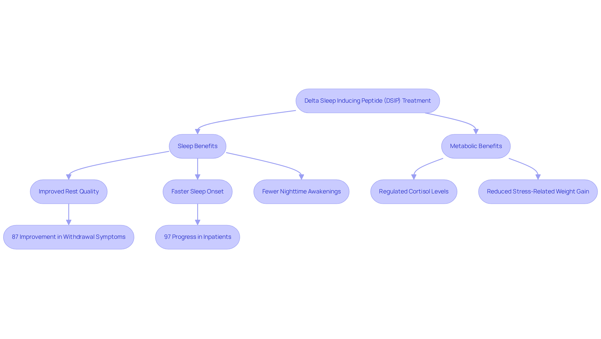 This flowchart shows how the DSIP treatment leads to various benefits for sleep and metabolism. Each box represents a specific benefit or outcome, and the arrows illustrate the connections between the treatment and its positive effects. Follow the flow to see how DSIP can help improve your sleep and overall health.