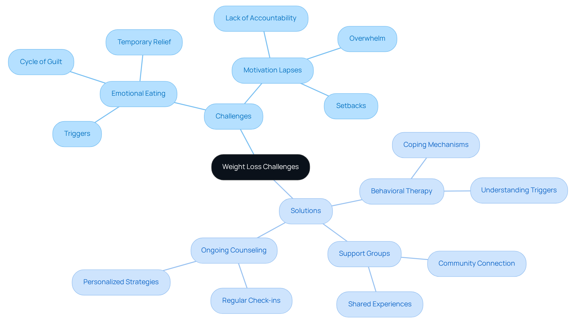 The center represents the overall theme of weight loss challenges. The branches show specific challenges and the solutions available to tackle them. Follow the branches to see how each challenge is addressed with tailored strategies.