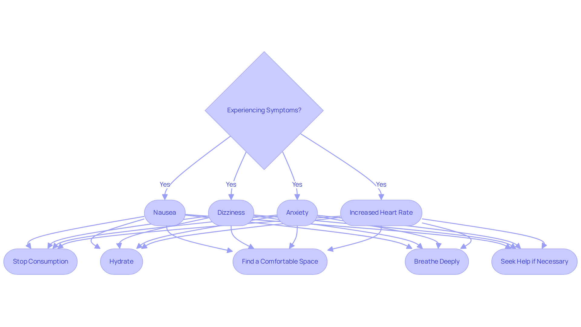 Follow the flowchart to identify symptoms of greening out and see the steps you can take to manage them. Each action helps reduce symptoms and regain comfort.