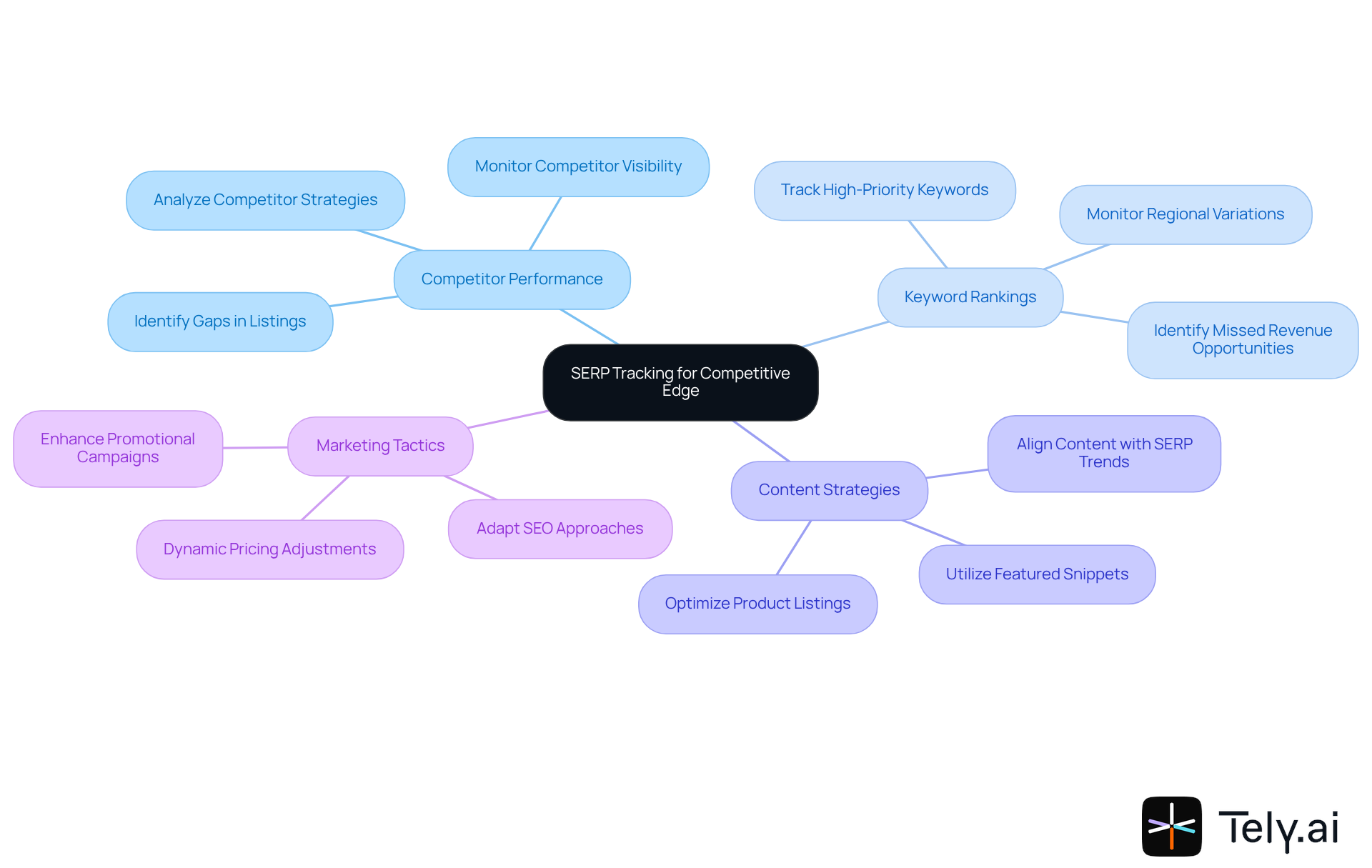 The central node represents the main strategy of SERP tracking, while the branches illustrate how this strategy connects to various aspects of competitive analysis and marketing tactics. Follow the branches to explore how each element contributes to gaining a competitive edge.