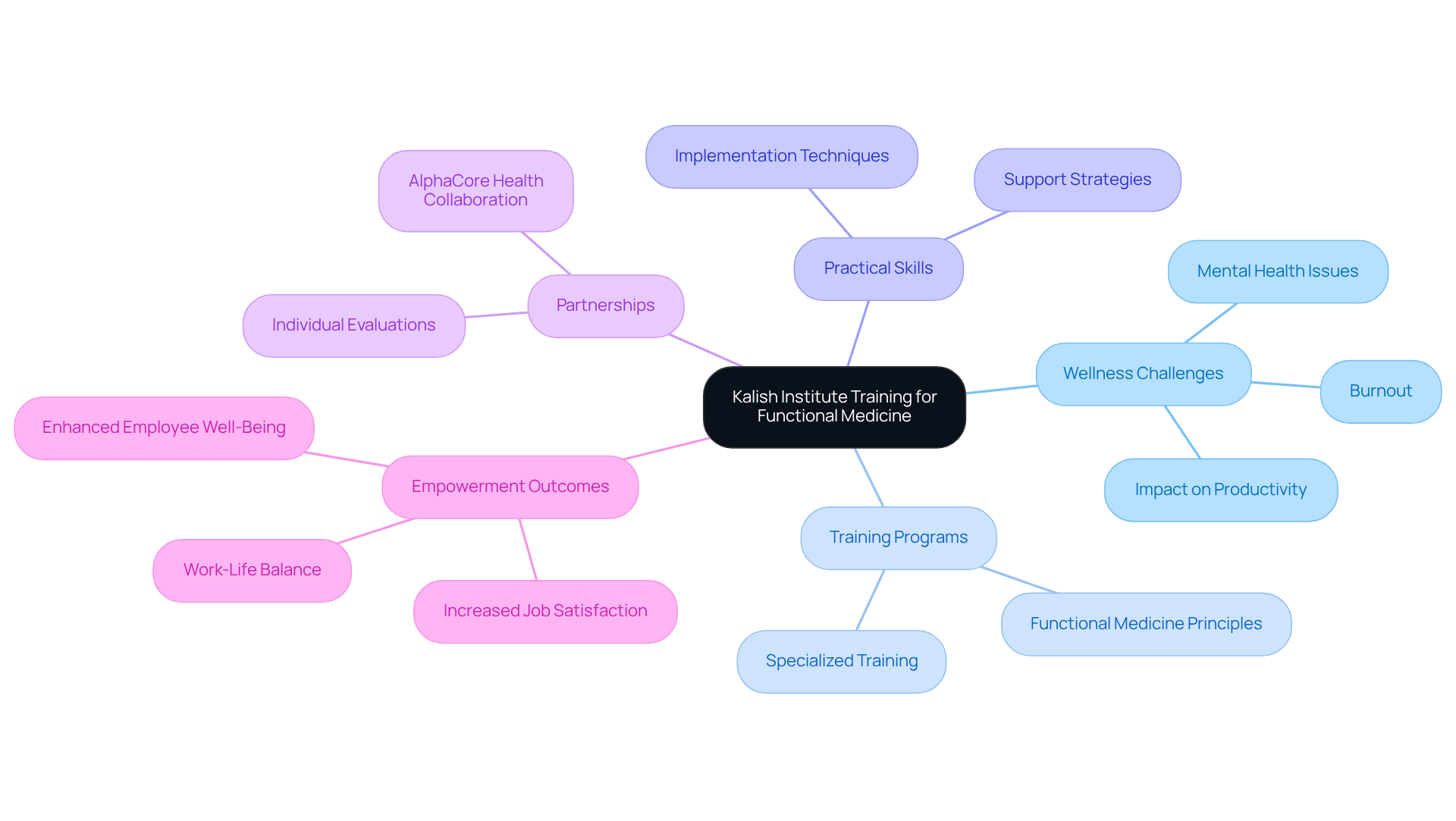 Start at the center with the main focus on training, then explore how it connects to wellness challenges, skills, partnerships, and the positive outcomes for individuals in corporate settings.