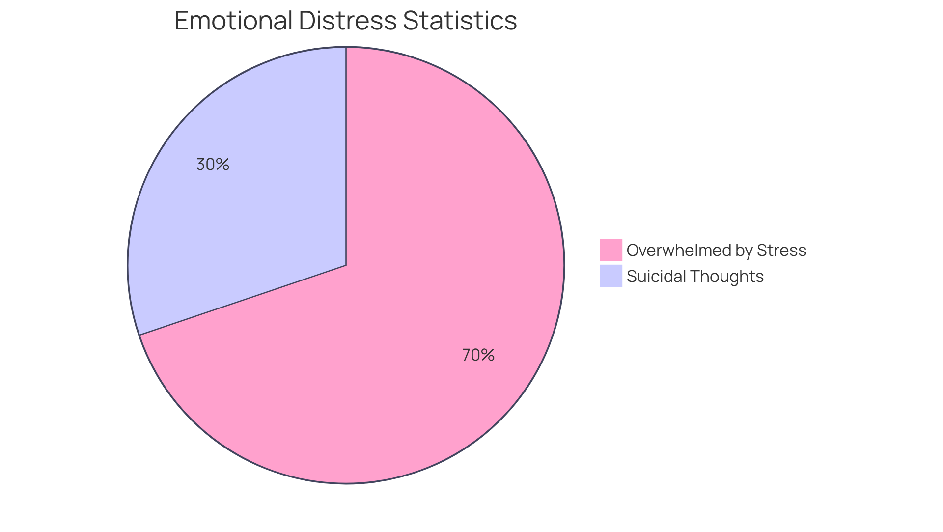 This chart shows how many people have felt overwhelmed by stress and how many have had serious thoughts about it. The larger the slice, the more common that experience is among the population.