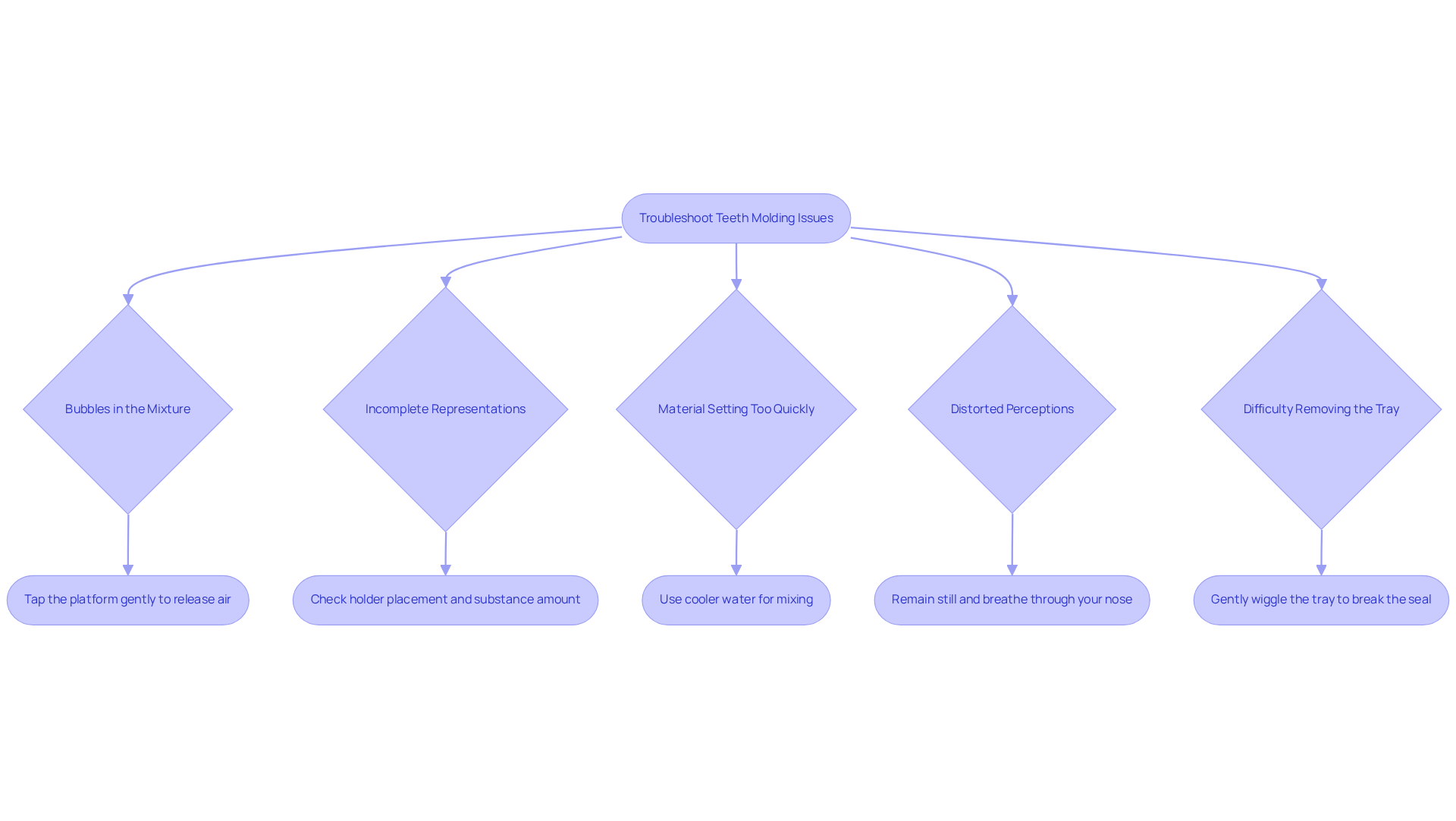 Each box represents a specific problem you might encounter during the teeth molding process. Follow the arrows to find helpful tips on how to solve each issue, ensuring a smoother experience with DentKits' impression kit.
