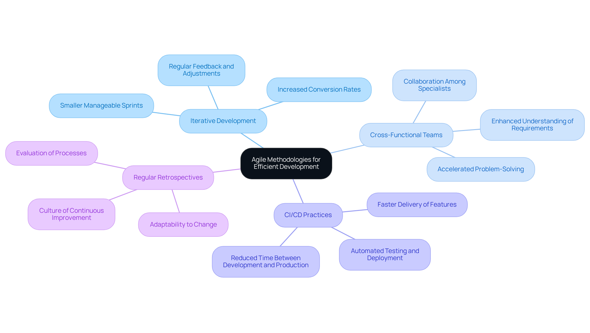 The central node represents the main theme of agile methodologies, while each branch highlights a key practice. Follow the branches to explore how each practice contributes to more efficient software development.