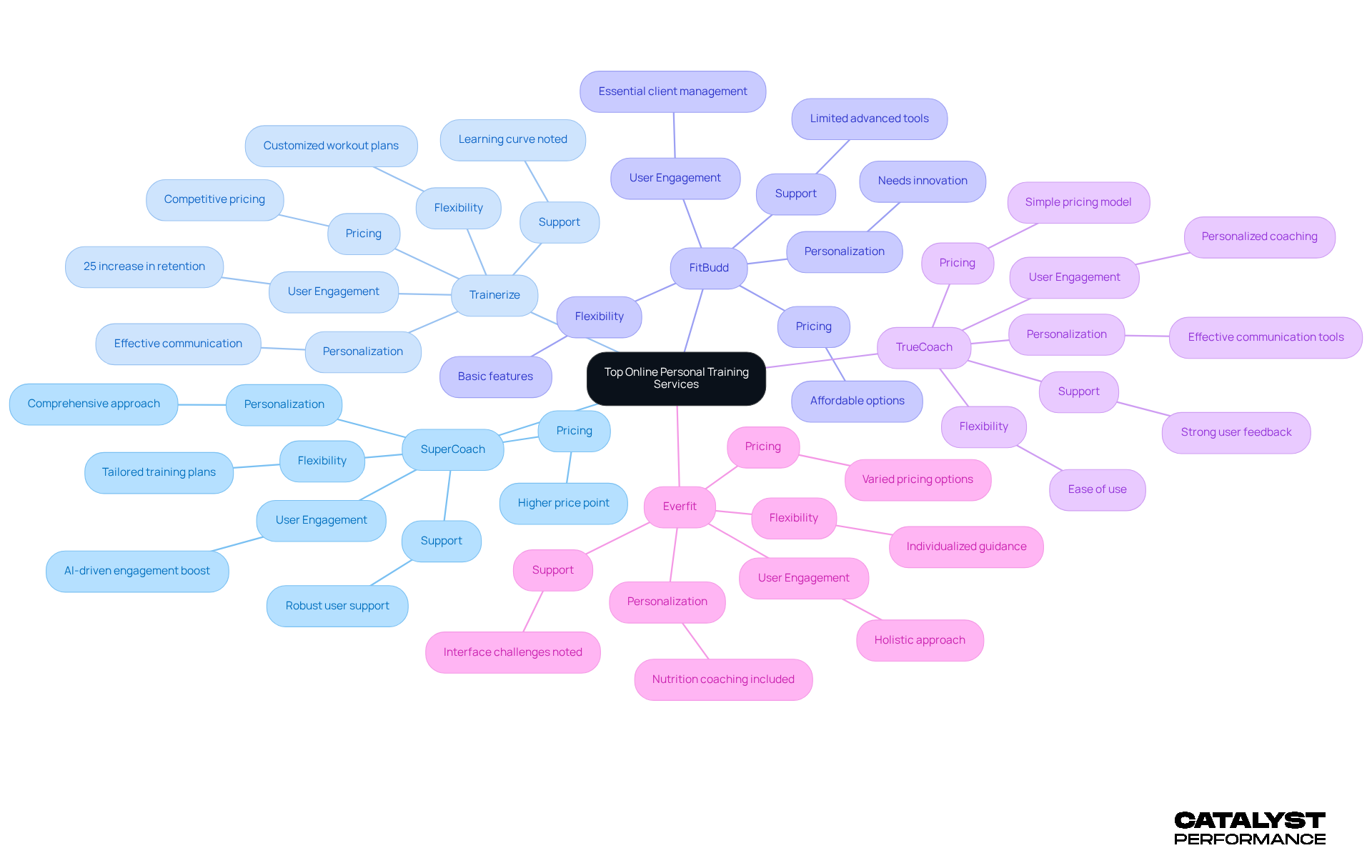 The central node represents the overall topic, while each branch highlights a specific service. Sub-branches provide details on features and benefits, helping you understand how each service compares and what makes it unique.