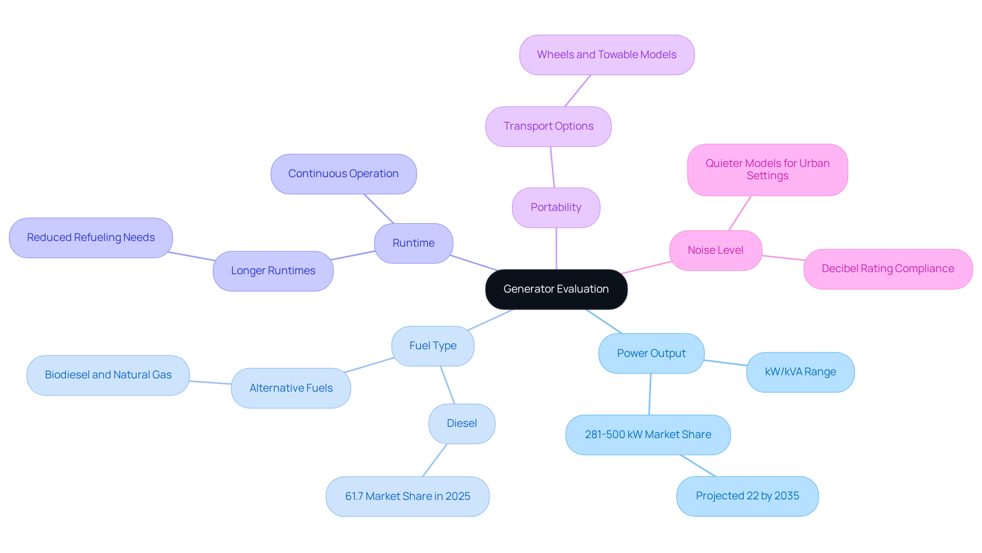 Start at the center with the main topic of generator evaluation, then explore each branch to see the important specifications and features that will help you make an informed choice.