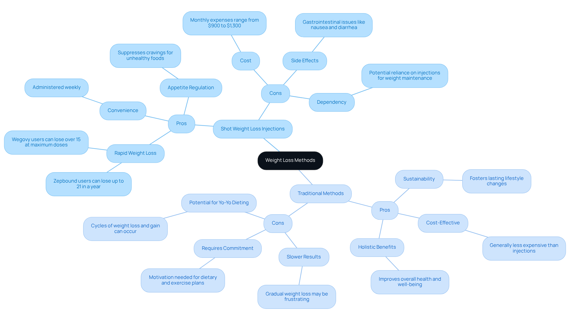 This mindmap shows the different weight loss methods and their advantages and disadvantages. Start at the center with the main topic, then follow the branches to see the pros and cons of each method. The colors help differentiate between the two methods, making it easier to compare them.
