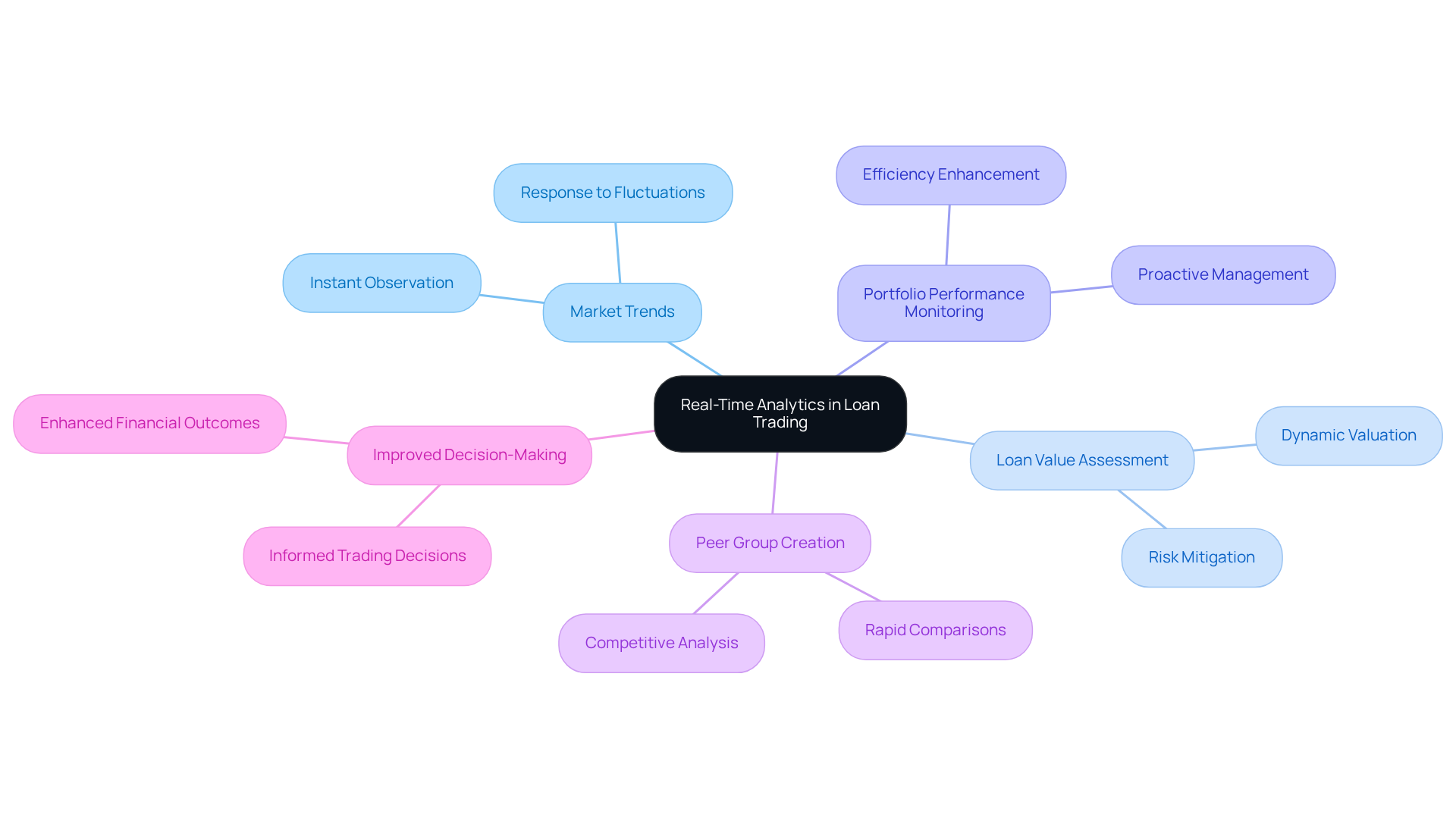The central node represents the main topic of real-time analytics, while the branches illustrate the various benefits and functionalities that contribute to better decision-making in loan trading.
