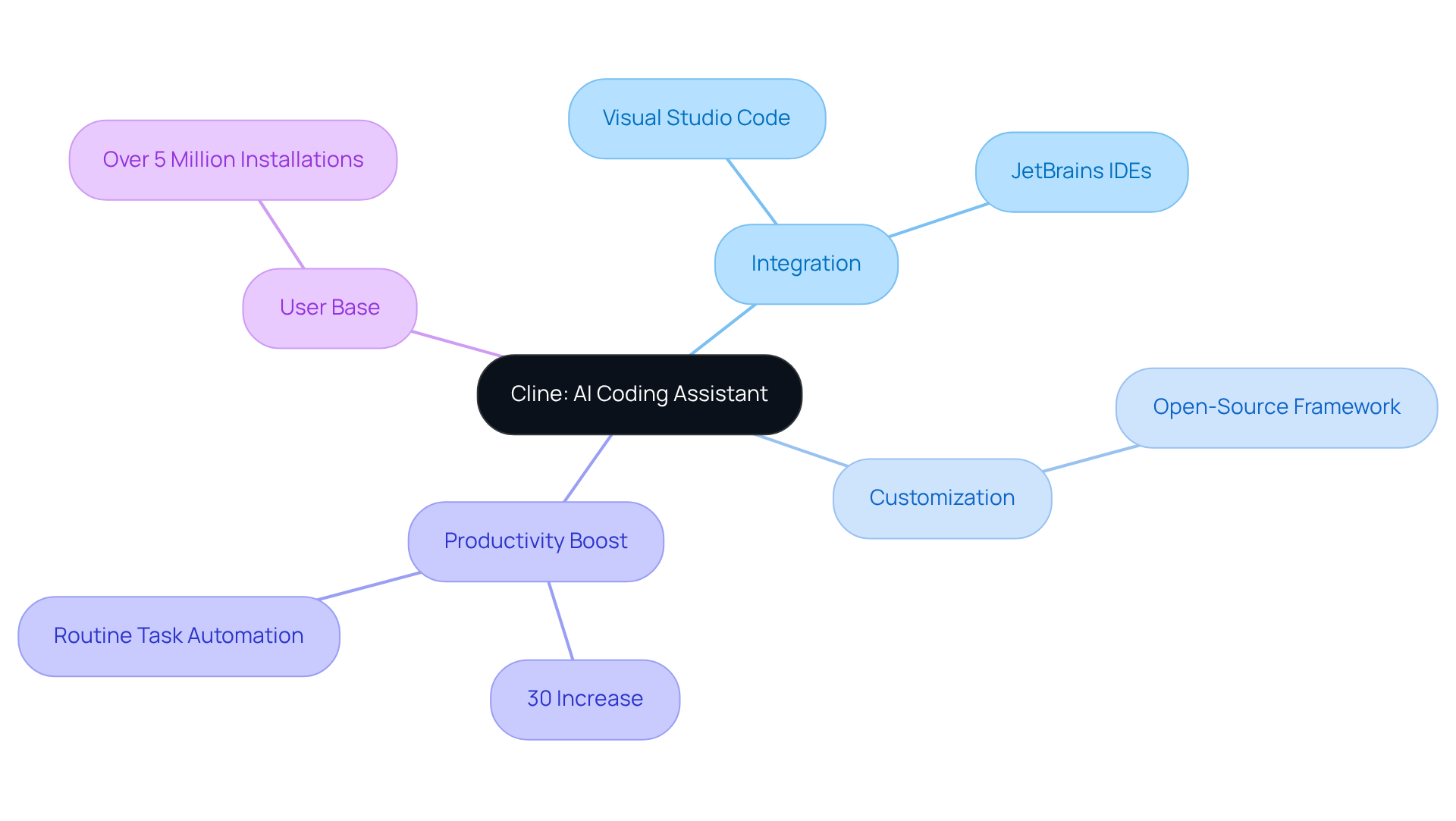 The central node represents Cline, while the branches show its key features and impacts. Each branch highlights how Cline contributes to developer productivity and its integration with popular tools.