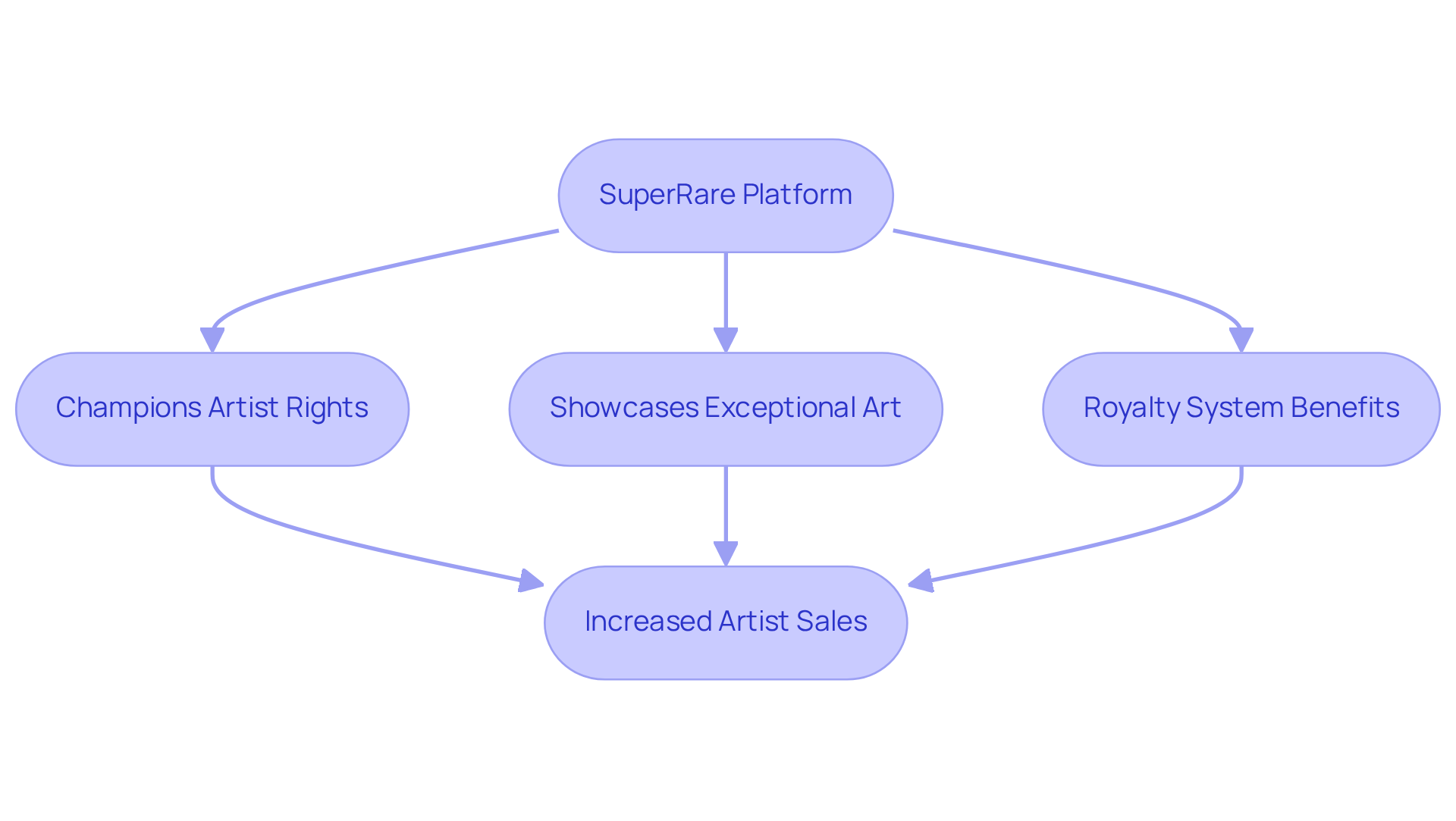 This flowchart illustrates how SuperRare supports artists through its platform features, leading to increased sales. Start at the top with the SuperRare platform, then follow the arrows to see how each feature contributes to the success of artists. This flowchart illustrates how SuperRare supports artists through its platform features, leading to increased sales. Start at the top with the SuperRare platform, then follow the arrows to see how each feature contributes to the success of artists.