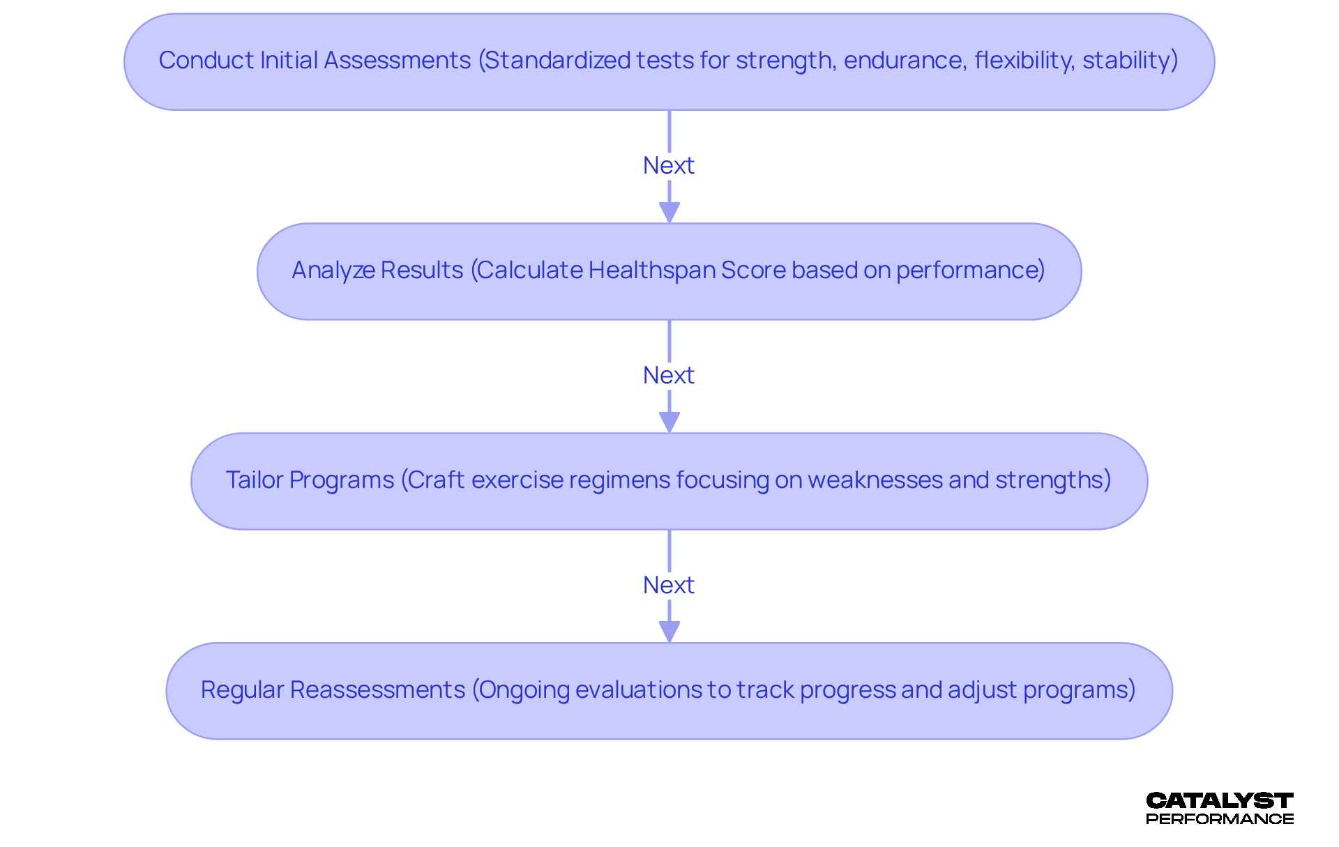 Each box represents a step in the process of creating personalized assessments. Follow the arrows to see how each step builds on the previous one, leading to tailored fitness programs. Each box represents a step in the process of creating personalized assessments. Follow the arrows to see how each step builds on the previous one, leading to tailored fitness programs.