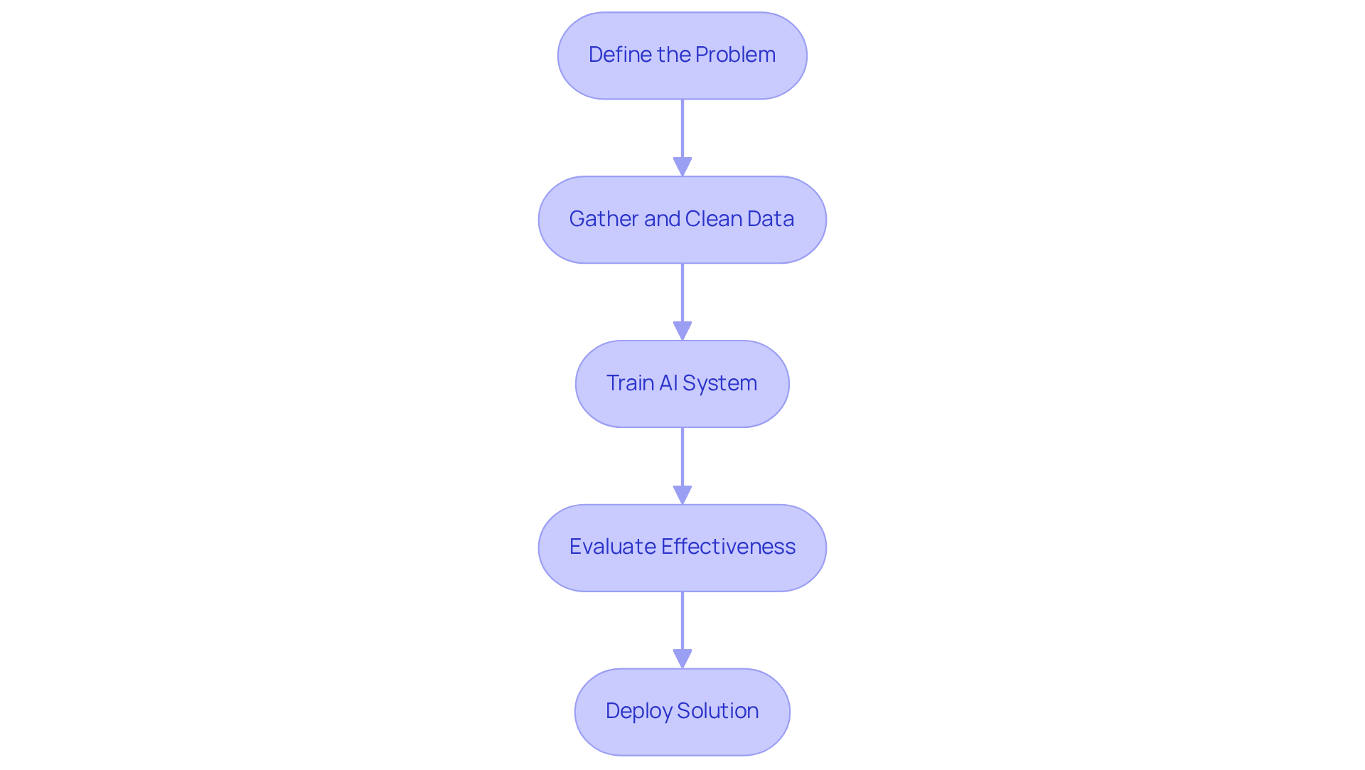 Each box represents an important step in developing AI for your startup. Follow the arrows to see how each step connects to the next, guiding you from the initial problem definition all the way to launching your AI solution. Each box represents an important step in developing AI for your startup. Follow the arrows to see how each step connects to the next, guiding you from the initial problem definition all the way to launching your AI solution.