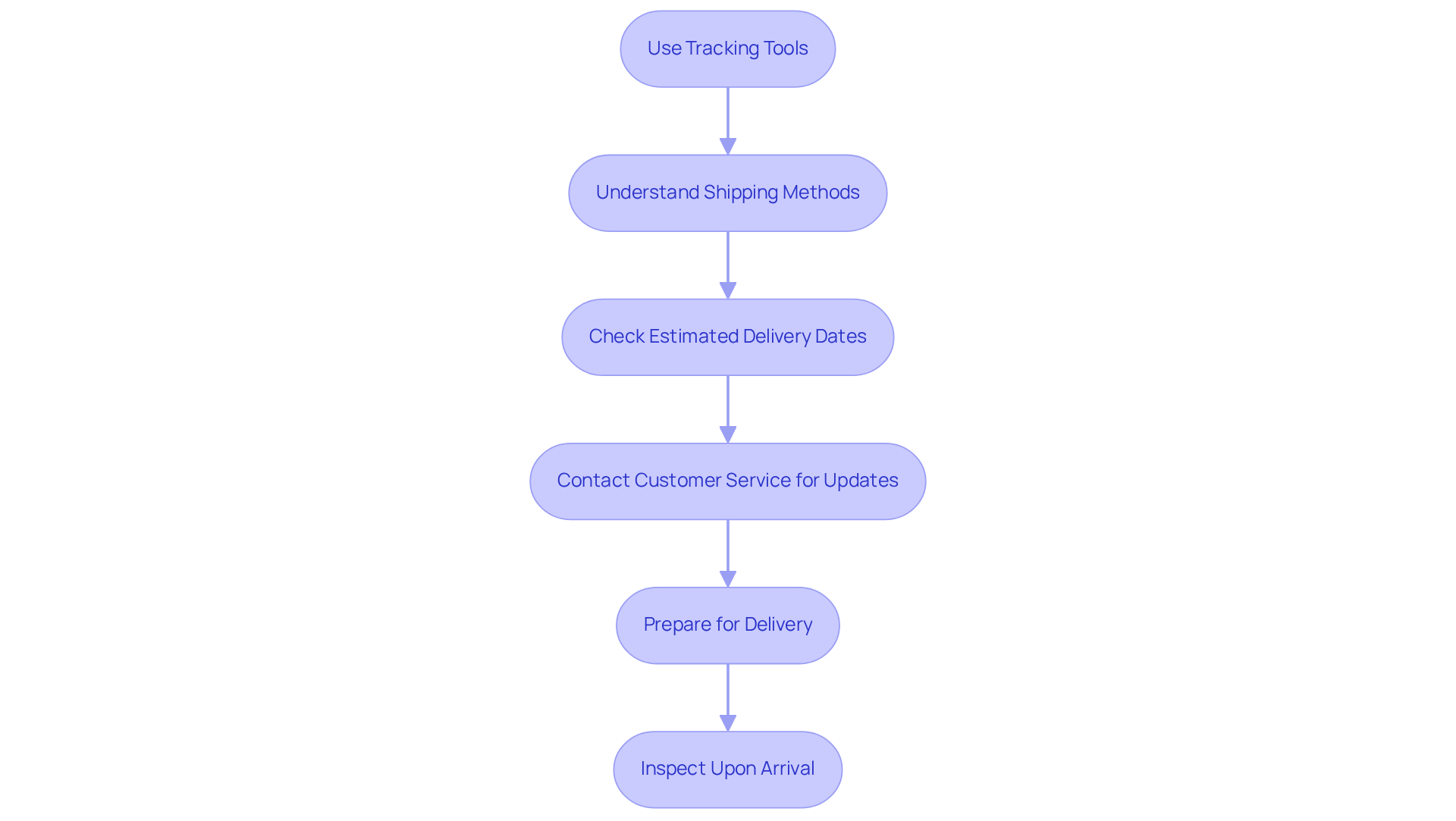 This flowchart guides you through the steps to track your order and understand shipping options. Follow the arrows to see what to do at each stage, from tracking your package to inspecting it upon arrival.
