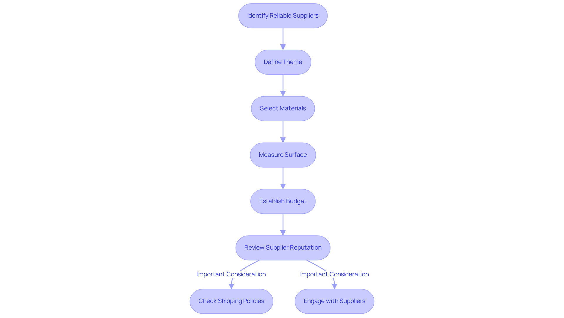 Follow the arrows to see the steps in finding a reliable supplier. Each box represents a key action or consideration in the process, guiding you through the decision-making journey.