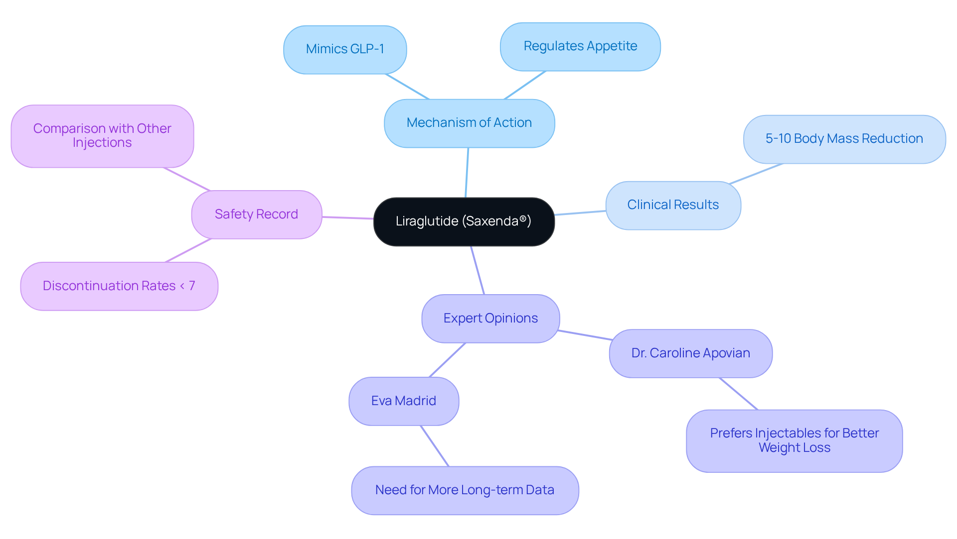 The central node represents Saxenda, and each branch shows different aspects of its effectiveness and safety. Follow the branches to explore how Saxenda works, what experts say, and its clinical outcomes.