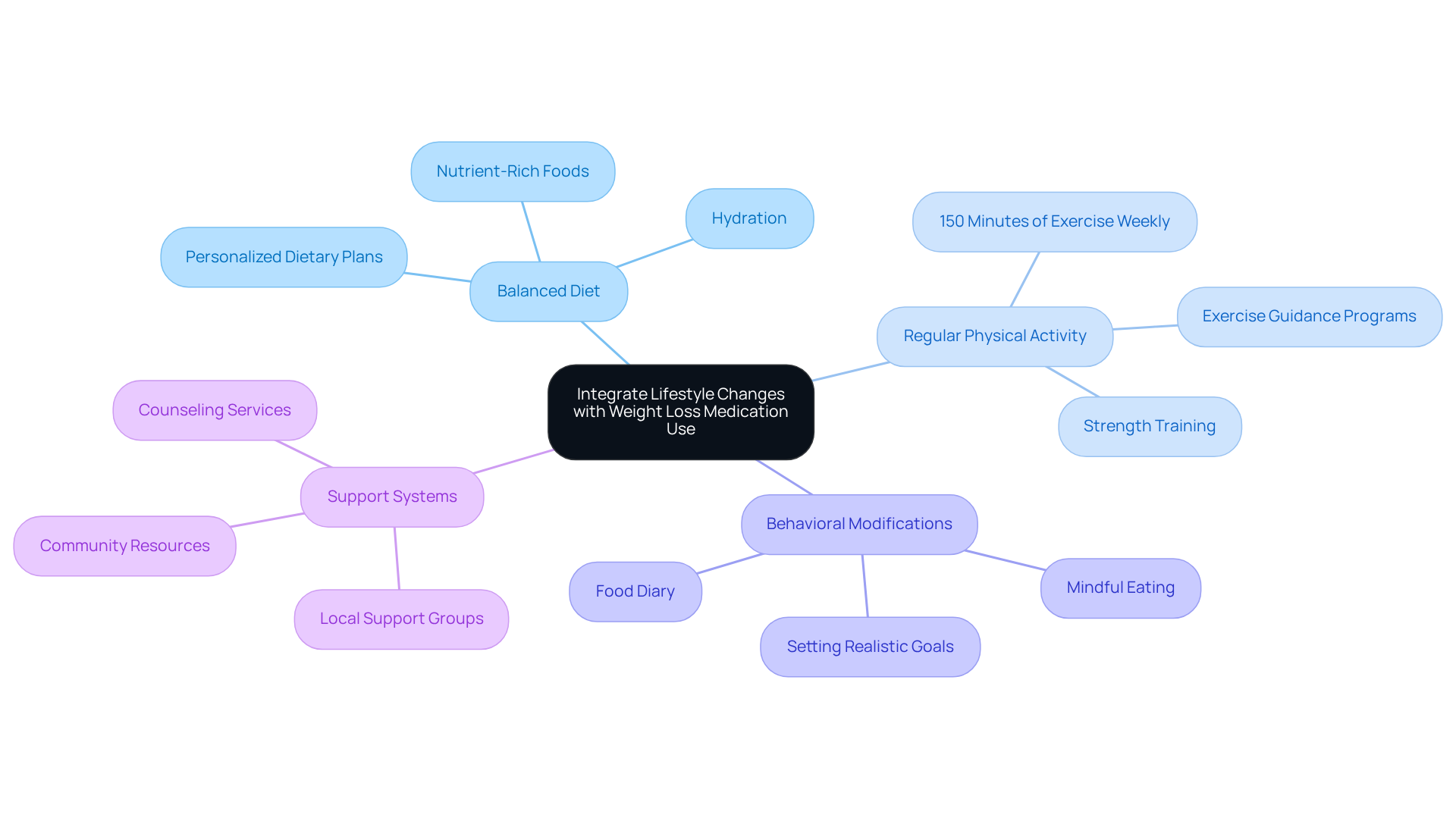 This mindmap shows how different lifestyle changes can support weight loss medication. Start at the center with the main idea, then follow the branches to see specific practices that can help you on your health journey.