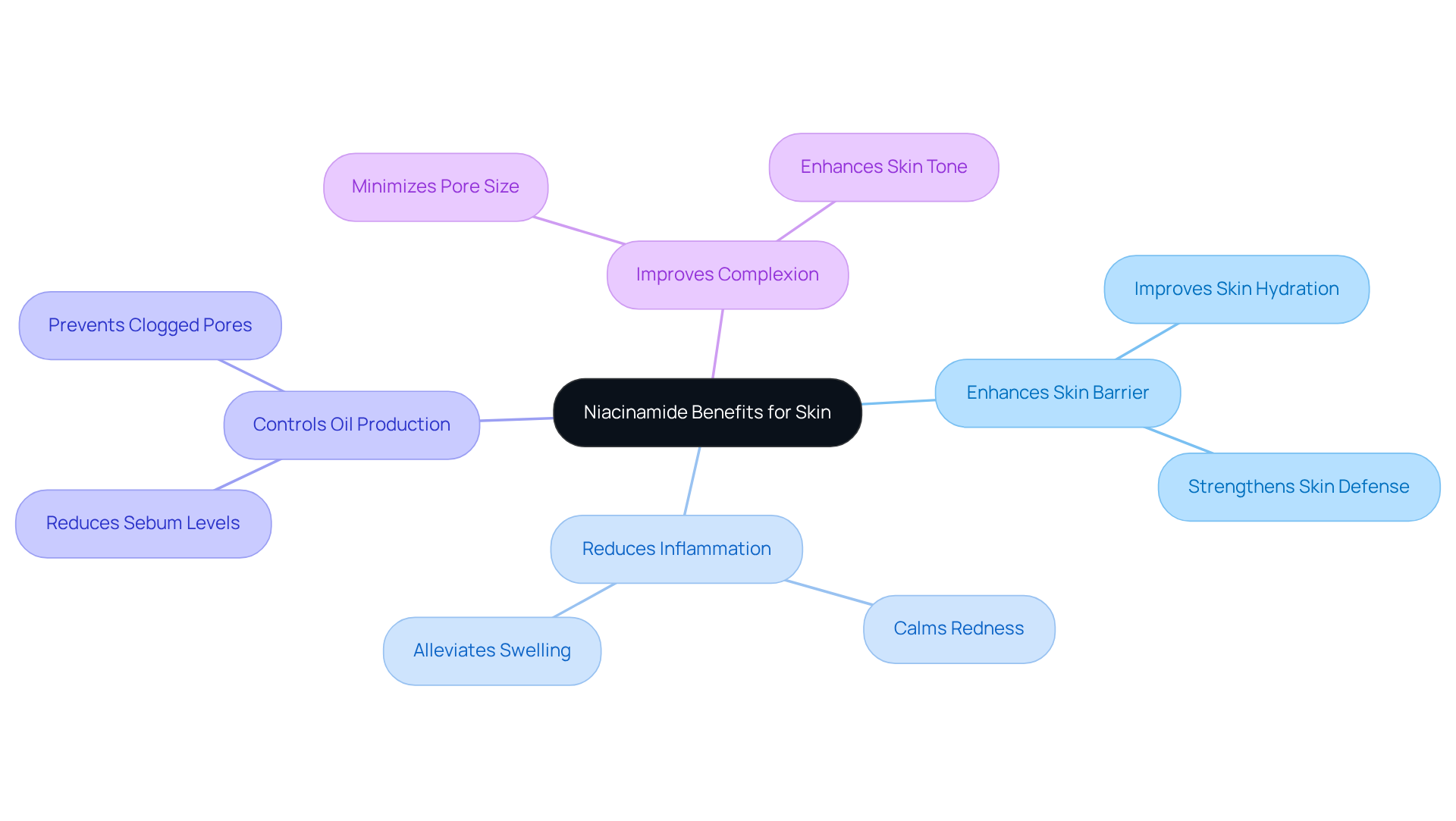 The central node represents niacinamide, and the branches show its various benefits. Each sub-branch provides more detail on how niacinamide helps improve skin health.