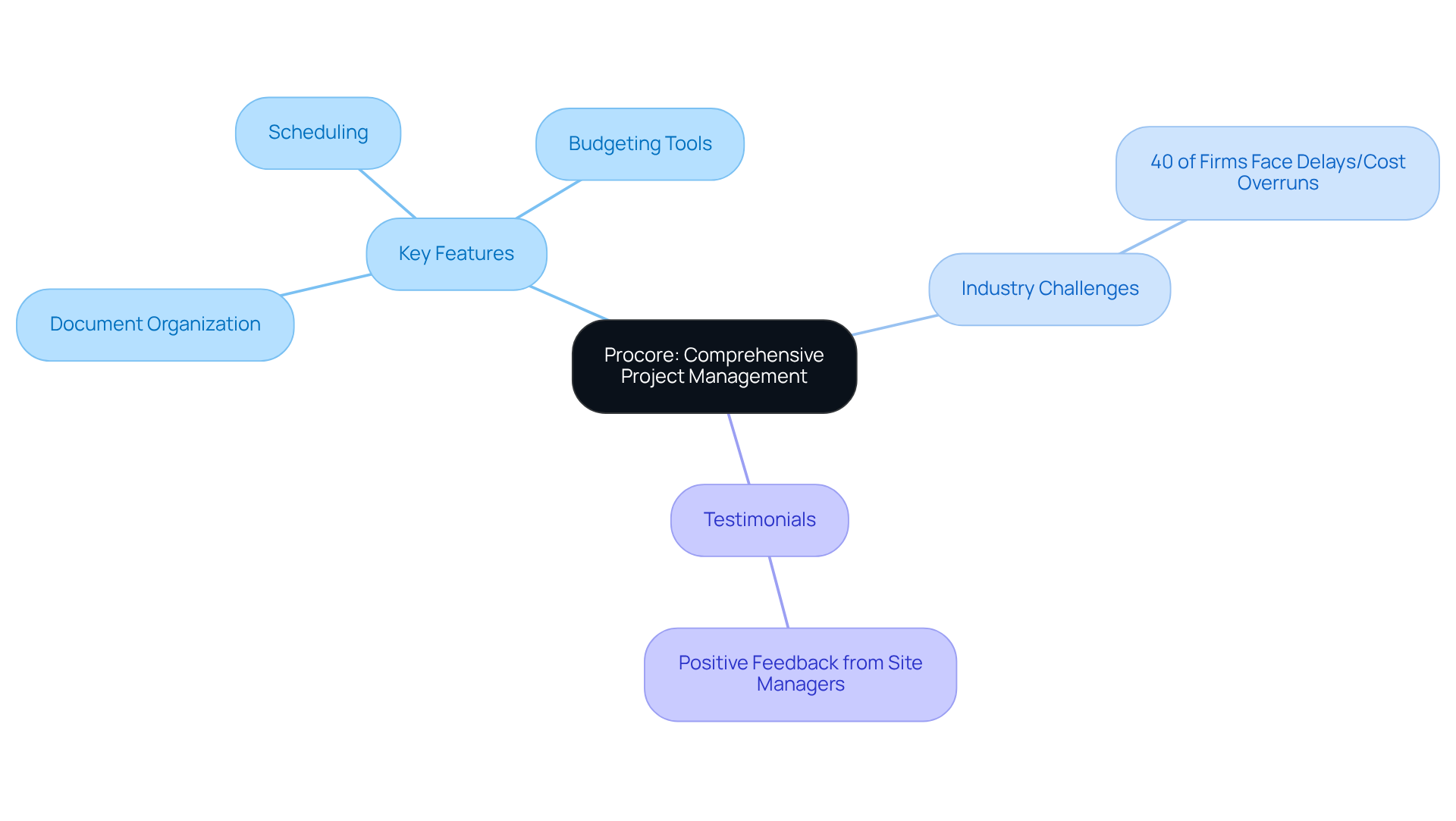 The center represents Procore's overall effectiveness, while the branches show its features, the challenges faced by the industry, and positive feedback from users. Each branch helps you understand how Procore addresses these issues.