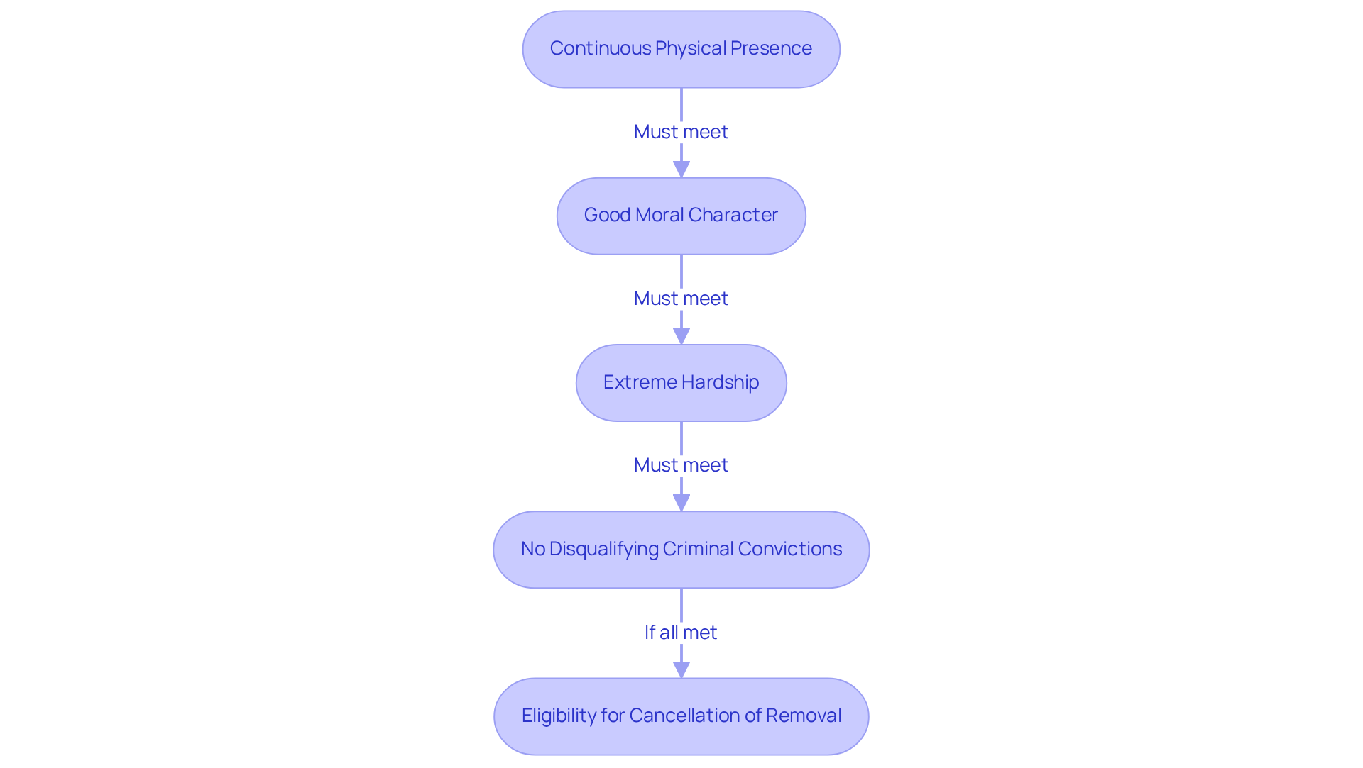 Each box in the flowchart represents a requirement you must meet to qualify for Cancellation of Removal. Follow the arrows to see how each requirement connects to the overall goal of eligibility.