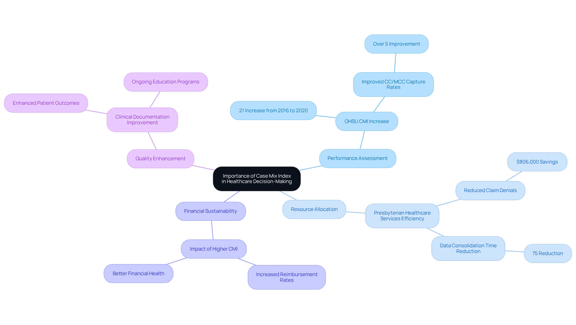 The central node represents the primary focus on CMI. Each branch explores a different aspect of how CMI affects healthcare, with sub-branches providing real-world examples and deeper insights into each area.