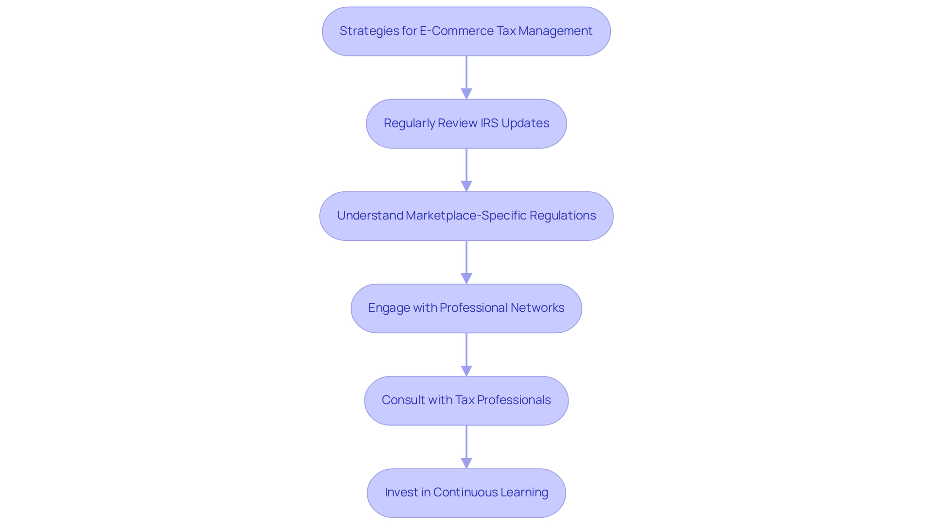 Each box represents a strategy for managing tax liabilities, and the arrows indicate the recommended flow of actions.