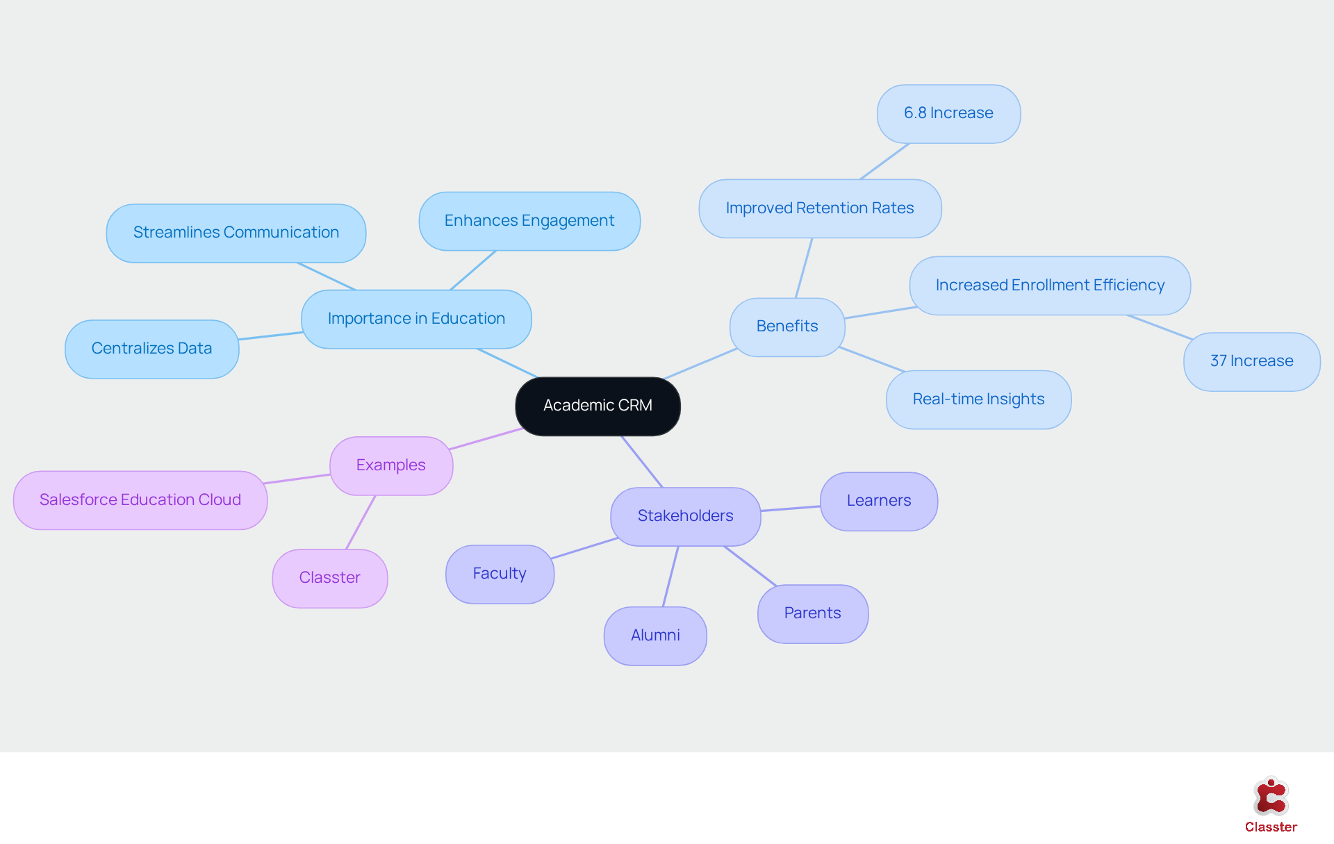 The central node represents Academic CRM, with branches showing its importance, benefits, and stakeholders. Each branch highlights key points, making it easy to understand how CRM impacts education. The central node represents Academic CRM, with branches showing its importance, benefits, and stakeholders. Each branch highlights key points, making it easy to understand how CRM impacts education.